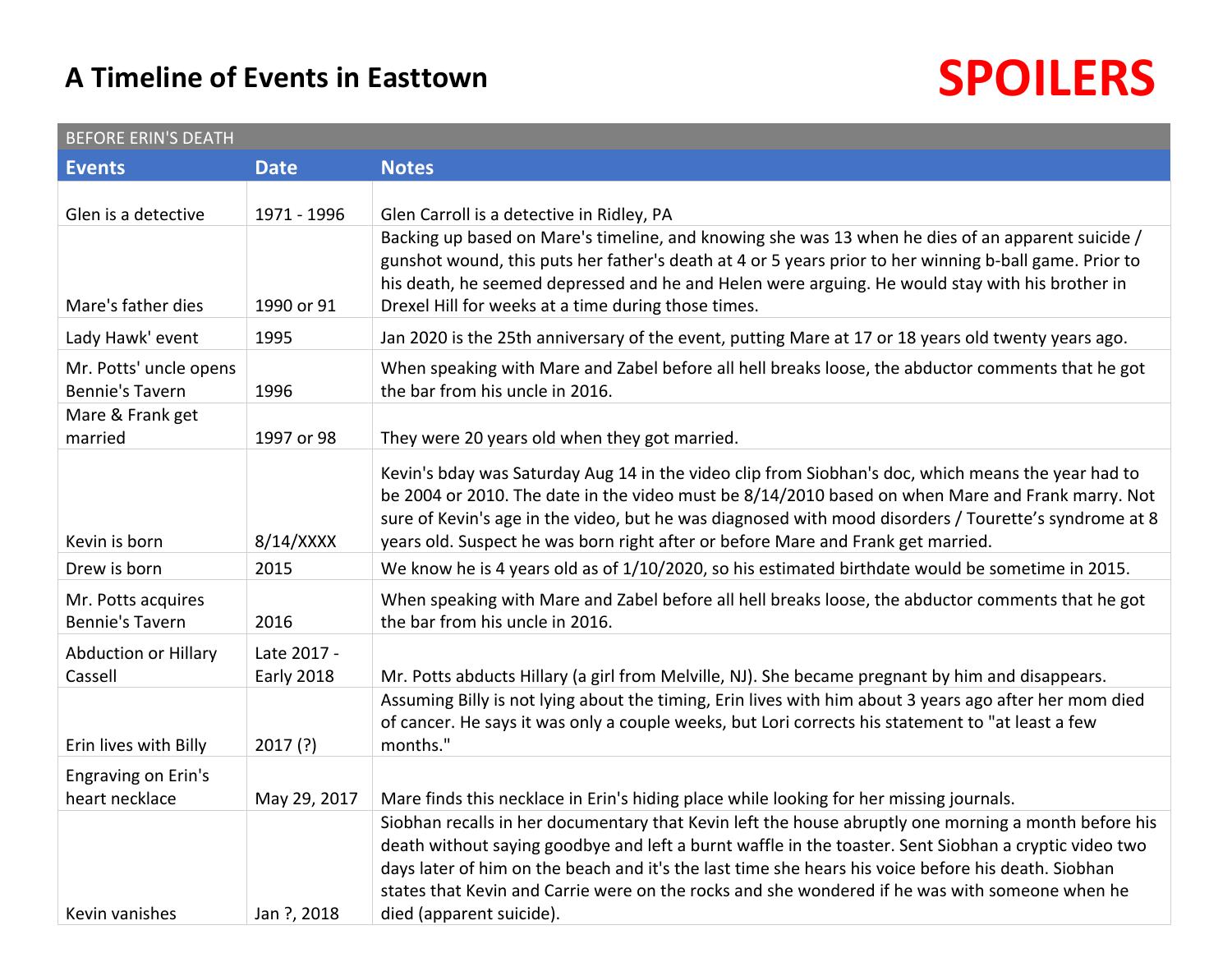 Mare of Easttown_Timeline.pdf | DocDroid