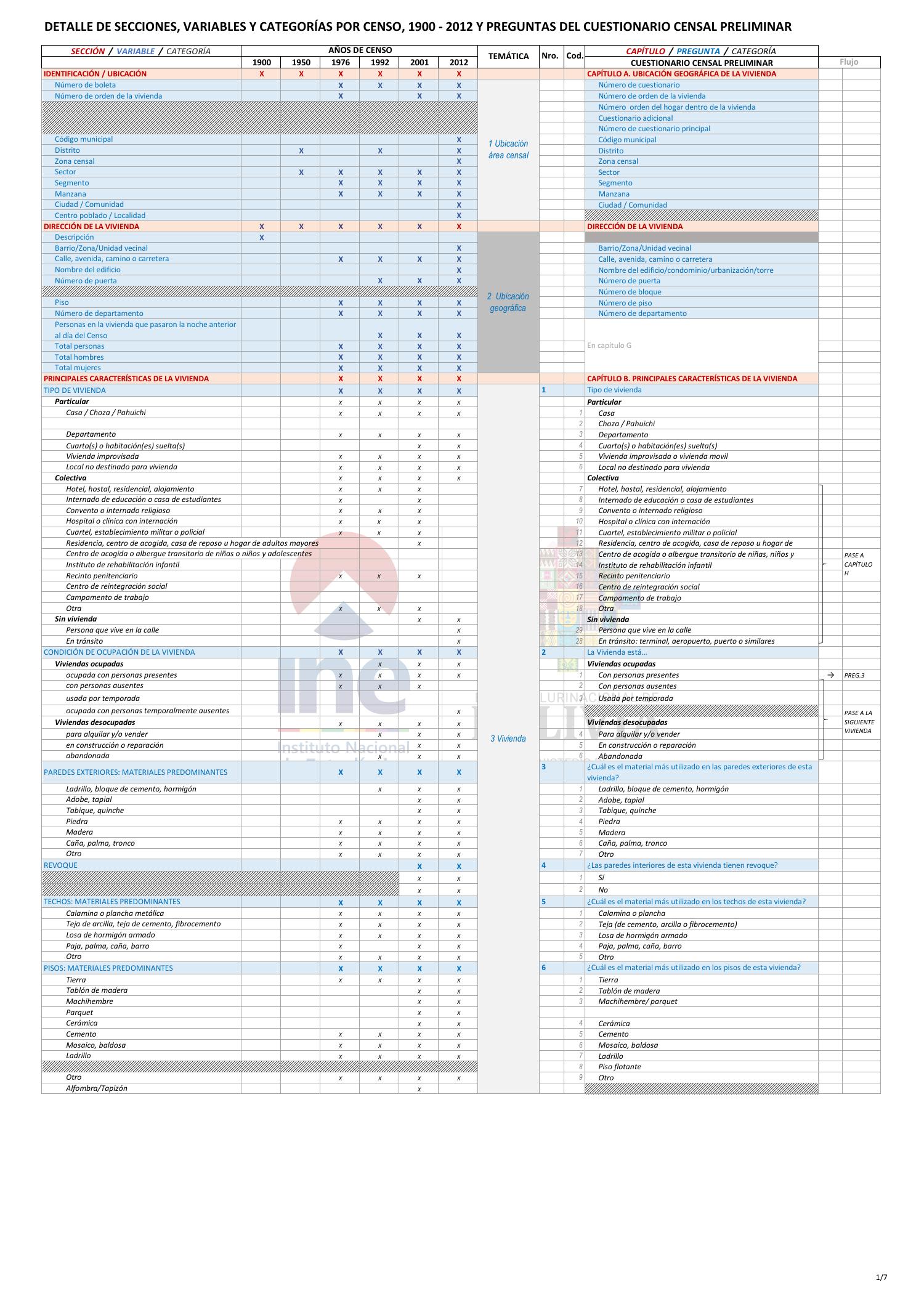 DETALLE DE SECCIONES, VARIABLES Y CATEGORÍAS POR CENSO, 1900 - 2012 Y ...