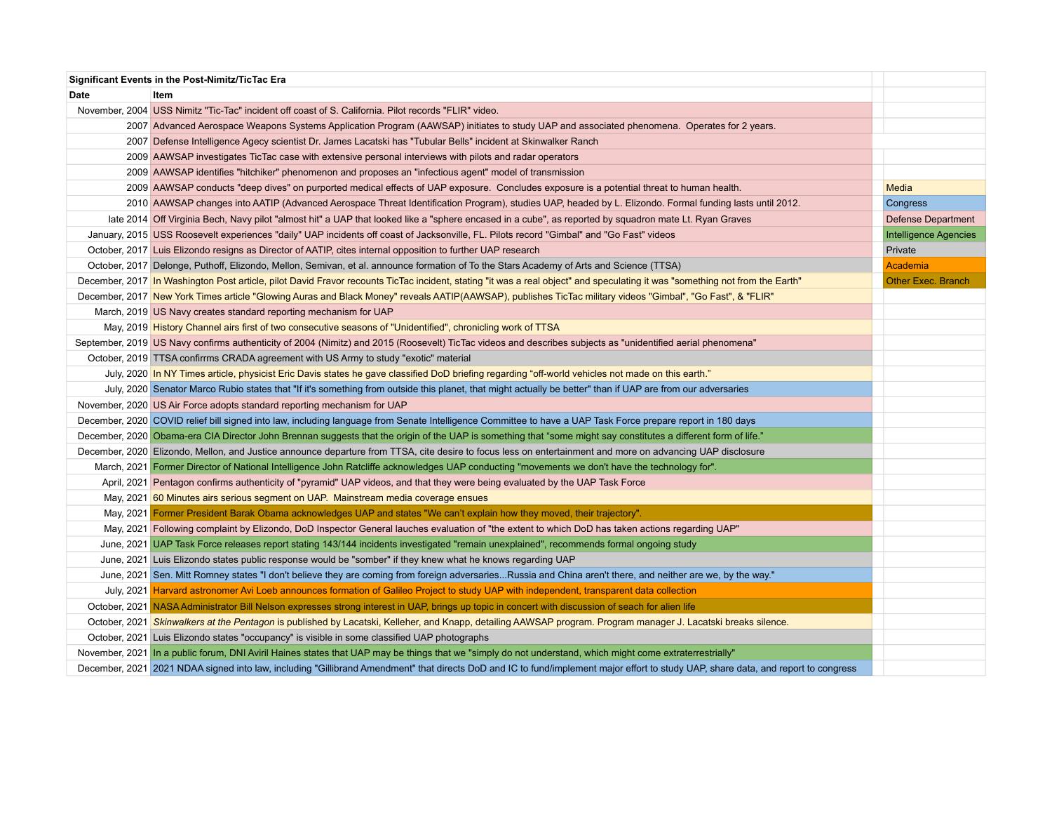 UAP Timeline - Sheet1.pdf | DocDroid