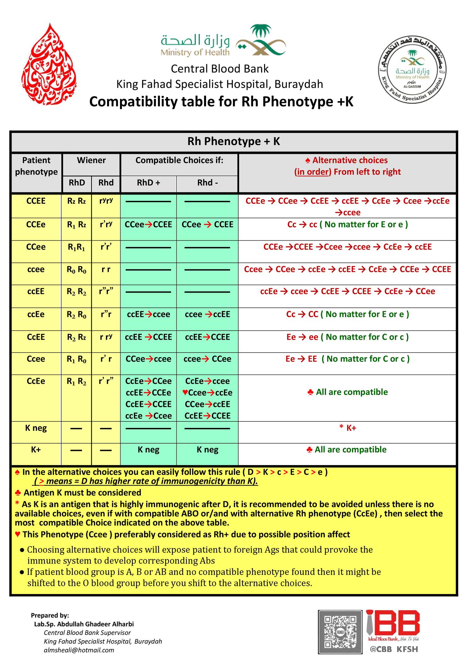 Rh Phenotype + K.pdf | DocDroid