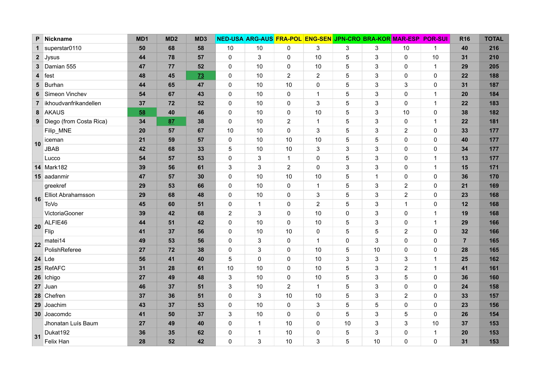 FIFA World Cup Qatar 2022 - R16_FINAL.pdf | DocDroid