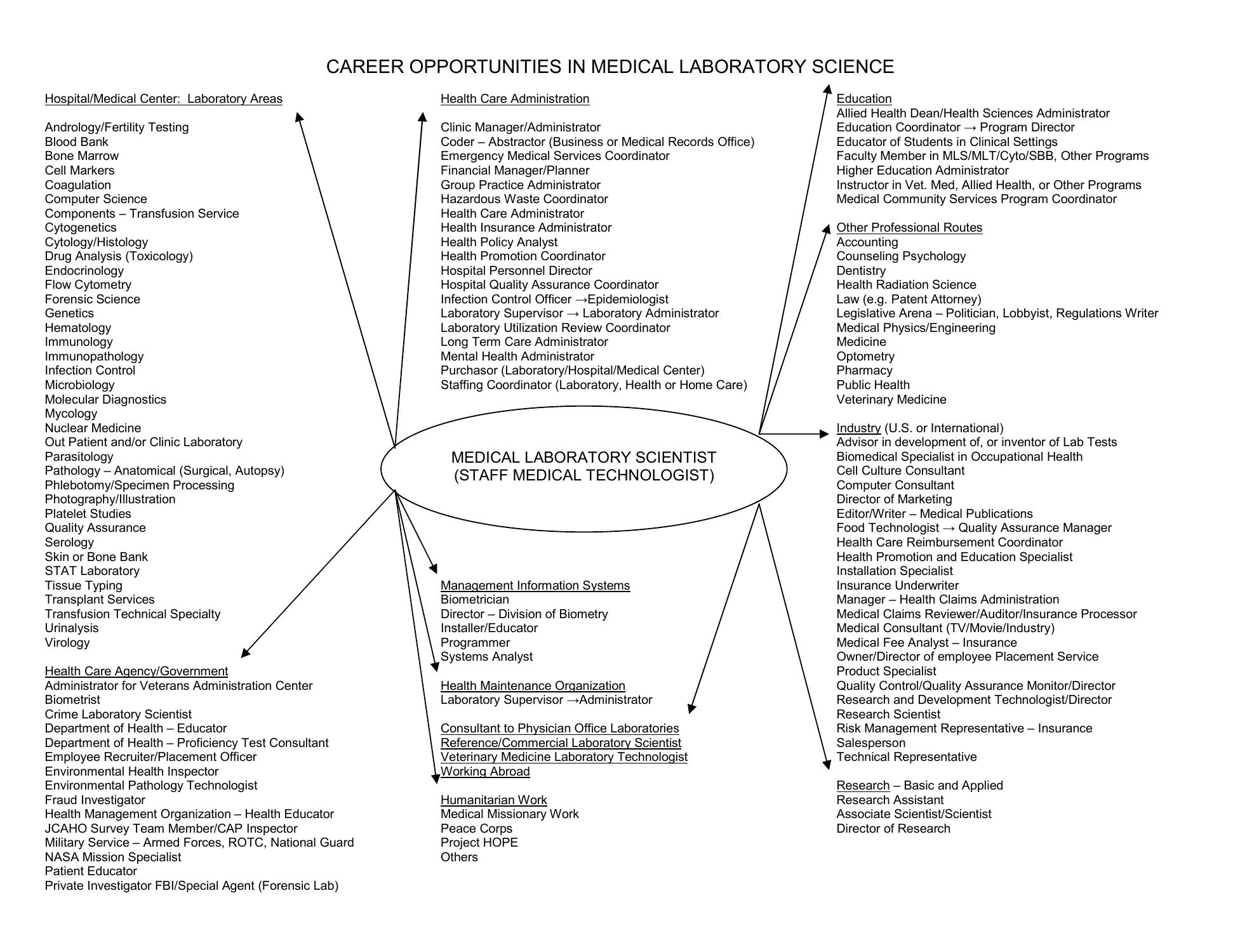 MLT_Career_chart.pdf | DocDroid