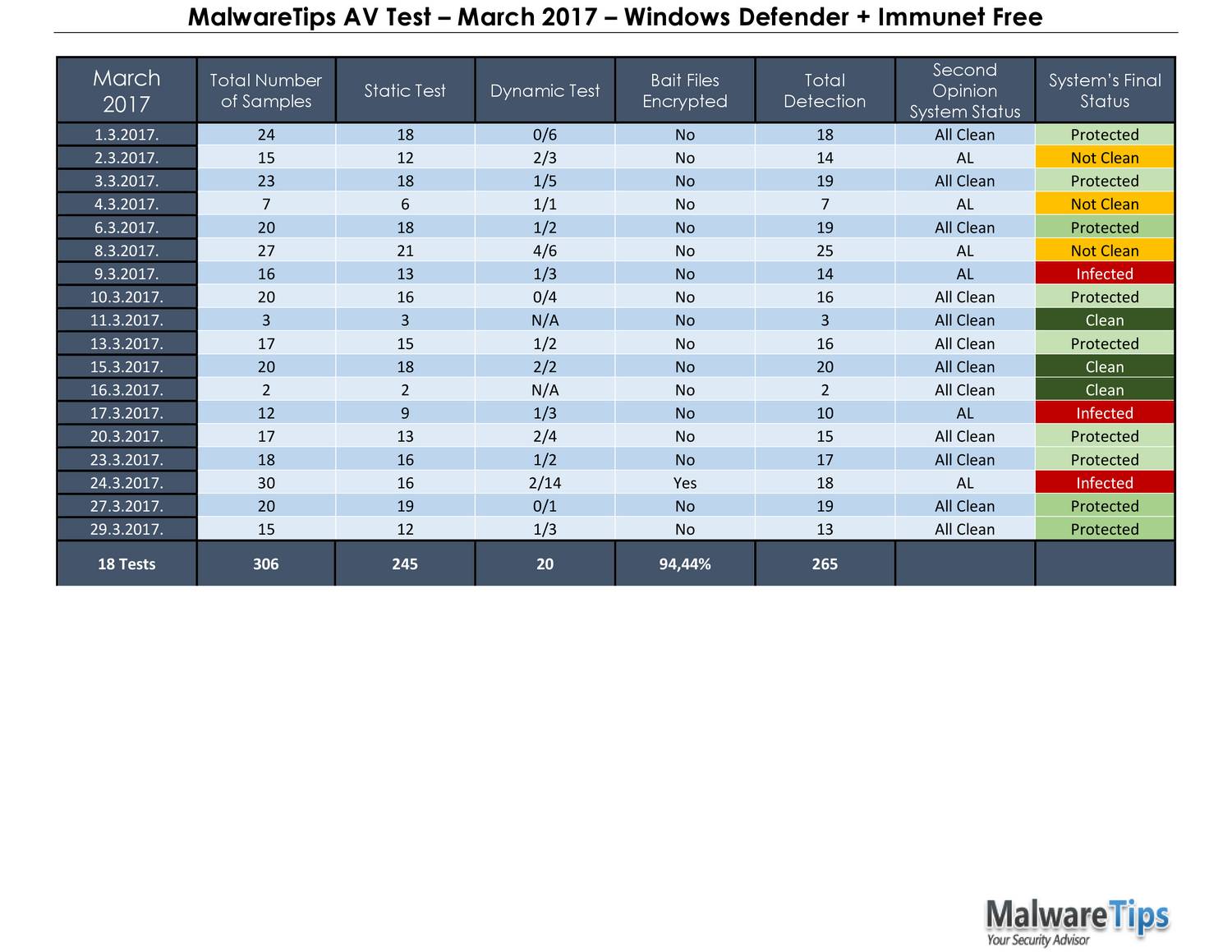 MalwareTips AV Test – March 2017 – Windows Defender + Immunet Free.pdf ...