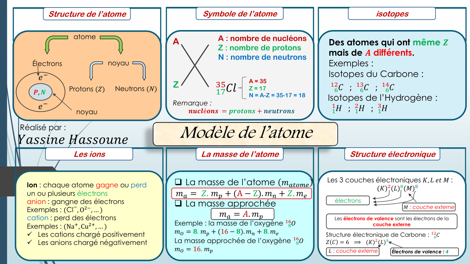 résume modèle de l'atome - prof hassoune.pdf | DocDroid