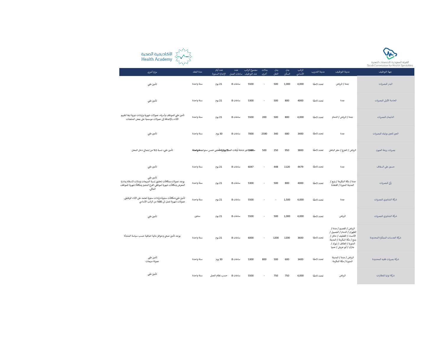 مزايا جهات التوظيف لبرنامج فني نظارات للدفعة الثالثة.pdf | DocDroid