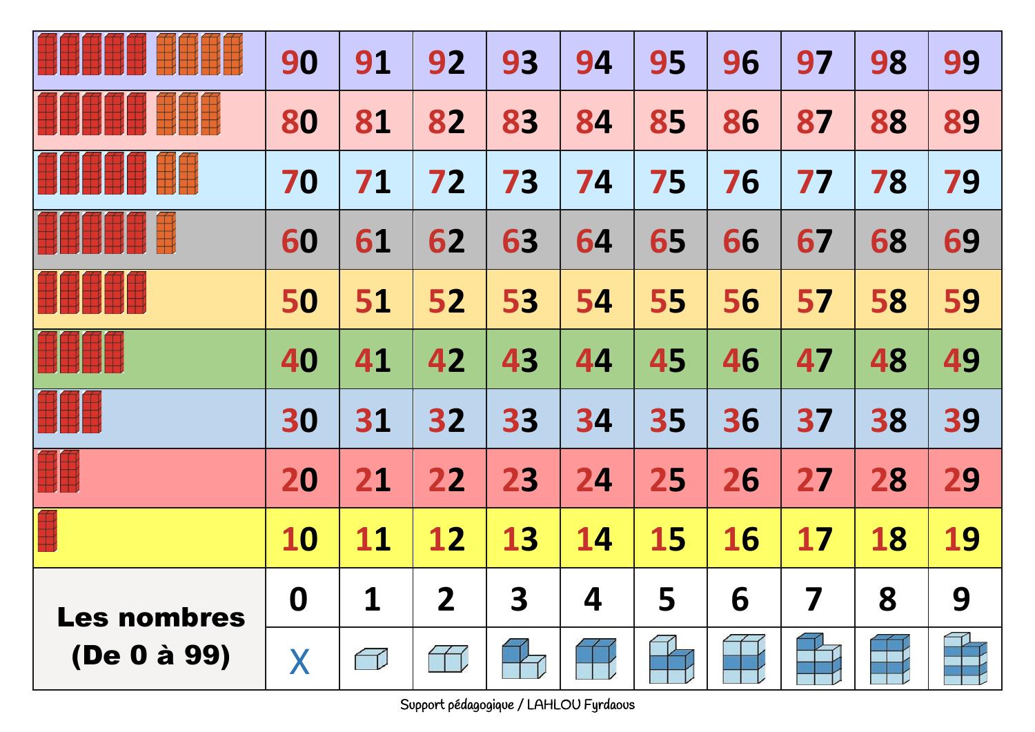 Tableau Des Nombres Premiers De 1 A 1000