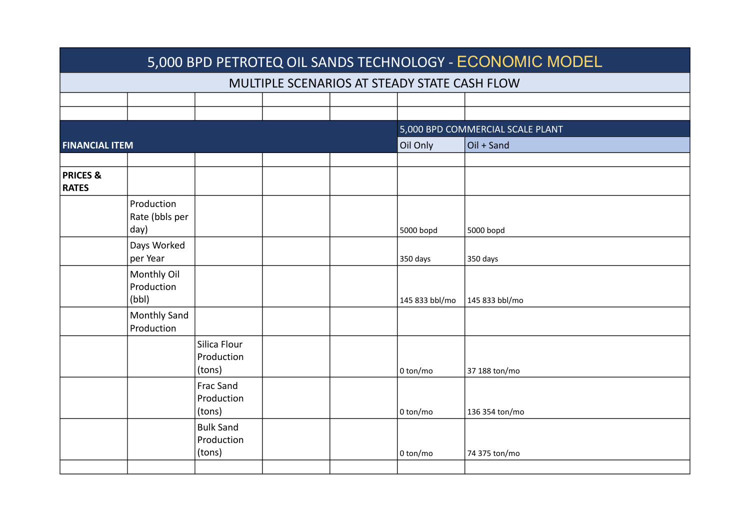 5,000 BPD PETROTEQ OIL SANDS TECHNOLOGY - ECONOMIC MODEL - Лист1.pdf | DocDroid