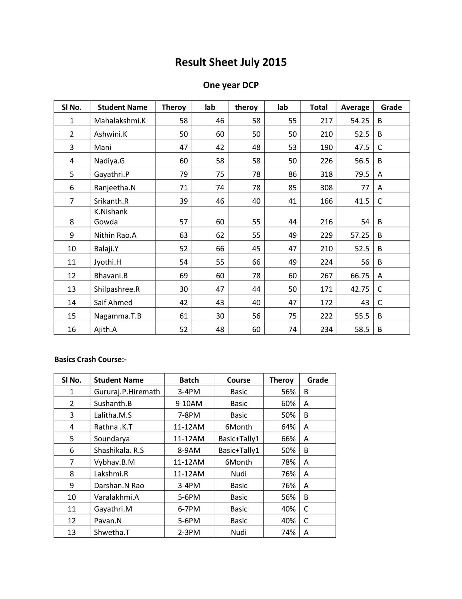 Result Sheet July 2015.pdf | DocDroid