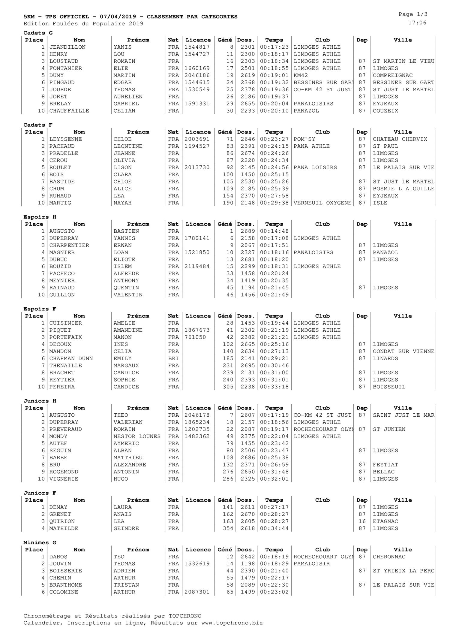 Classement Par Cat gories 5km Tps Officiel pdf DocDroid Classement Par Cat gories 5km Tps Officiel pdf DocDroid