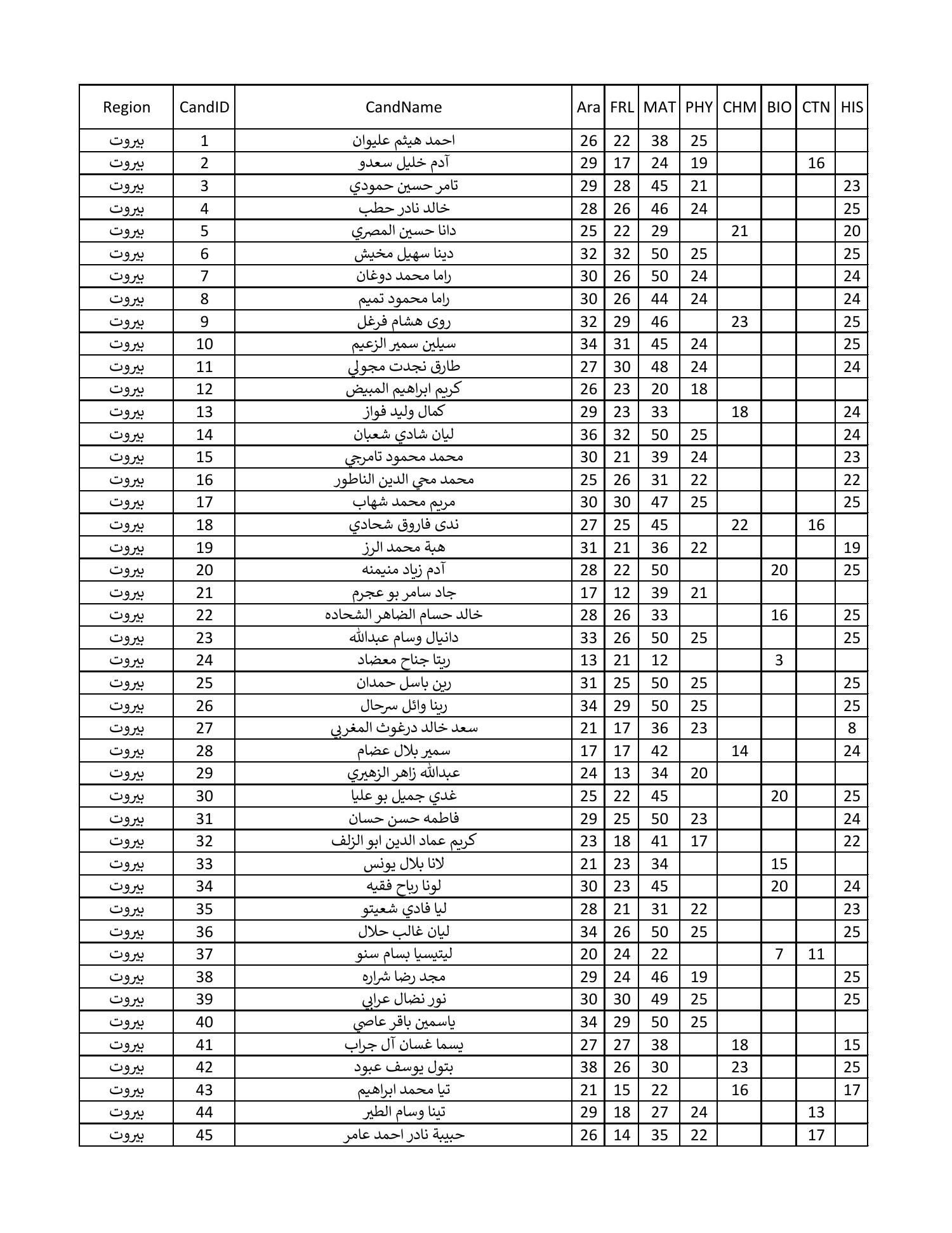 Results 2022 for Administration.xlsx | DocDroid
