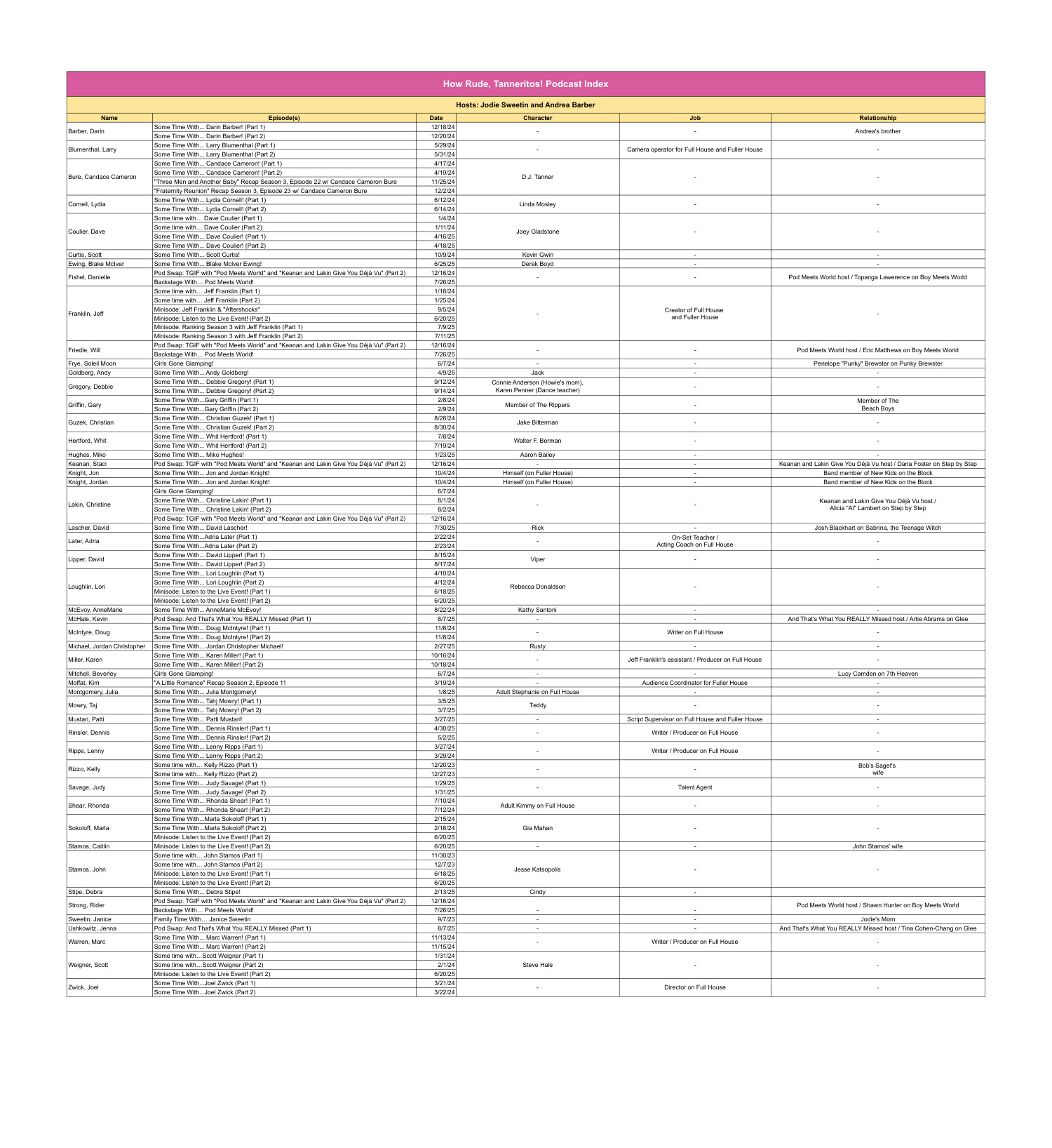How Rude Tanneritos Podcast Index - Sheet.pdf | DocDroid