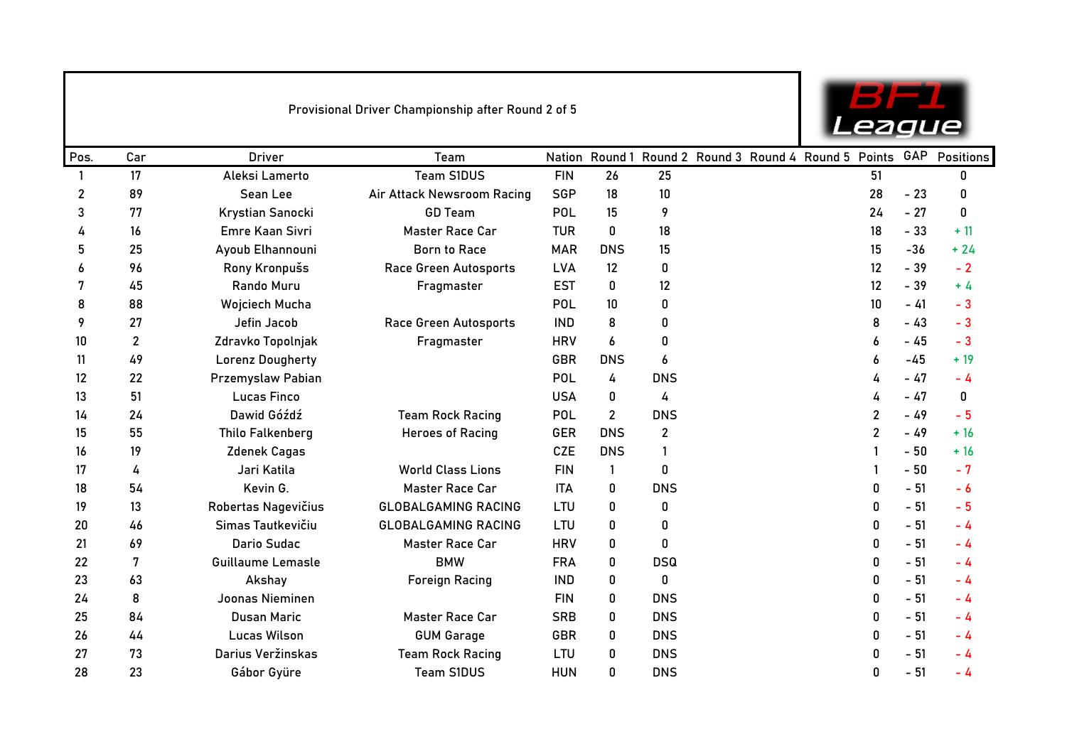 Round 2 Driver Championship.pdf | DocDroid