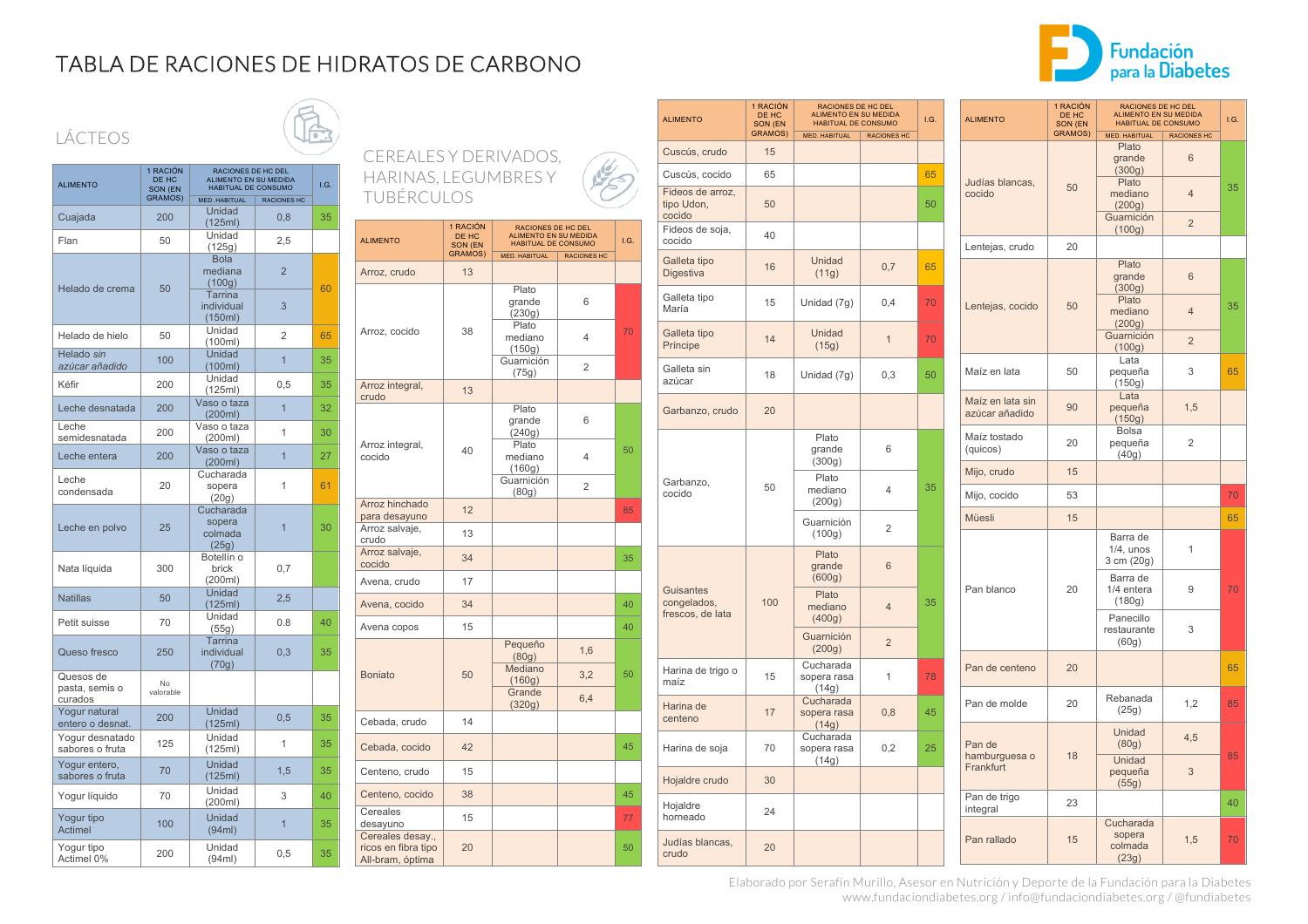 Tabla de raciones HC Fundación para la diabetes.pdf | DocDroid