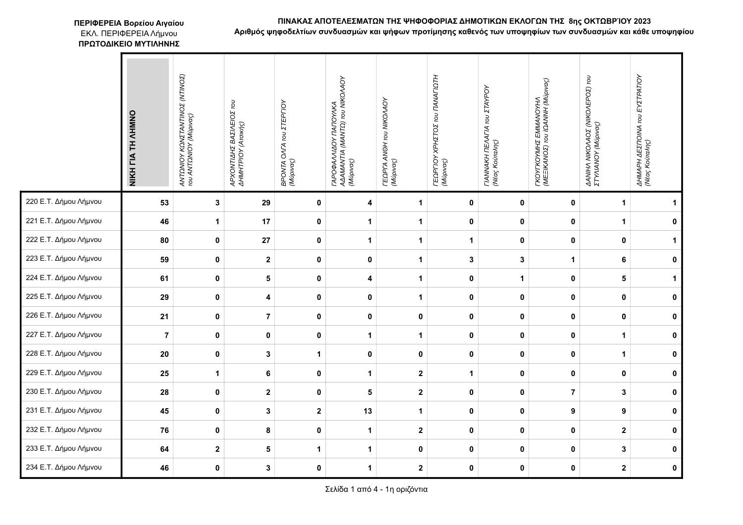ΝΙΚΗ ΓΙΑ ΤΗ ΛΗΜΝΟ.pdf | DocDroid