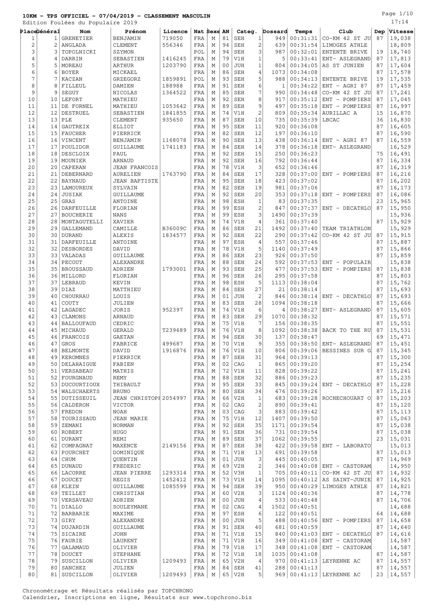 Classement masculin_10km - Tps Officiel.pdf | DocDroid
