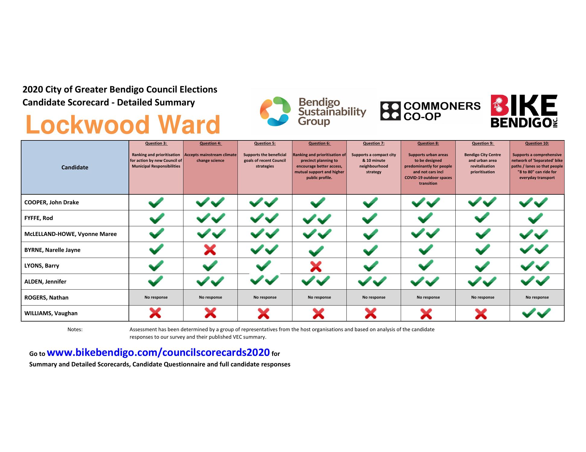 2020 CoGB Council Election Score Cards - Lockwood.pdf | DocDroid