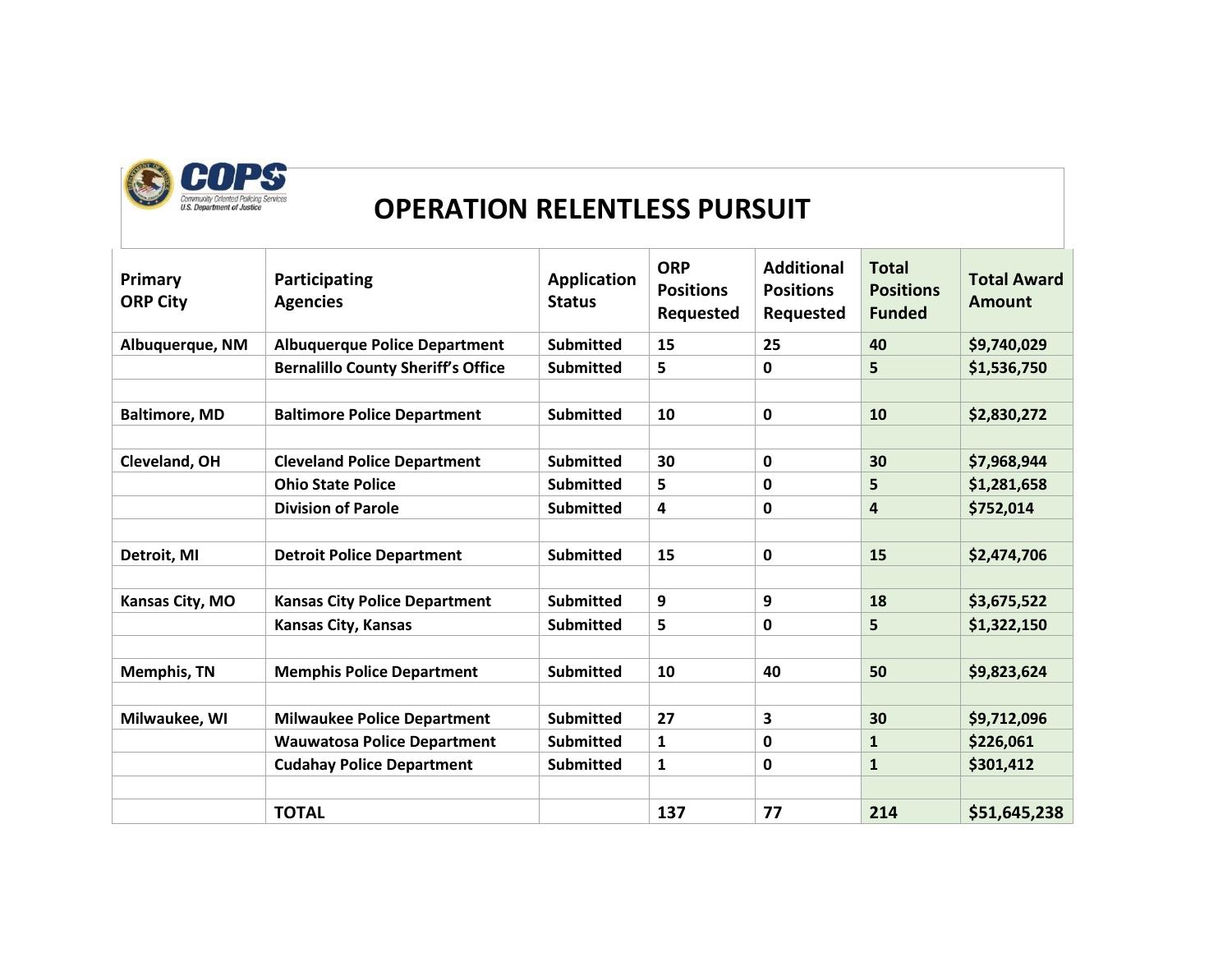 Operation Relentless Pursuit funding.pdf | DocDroid