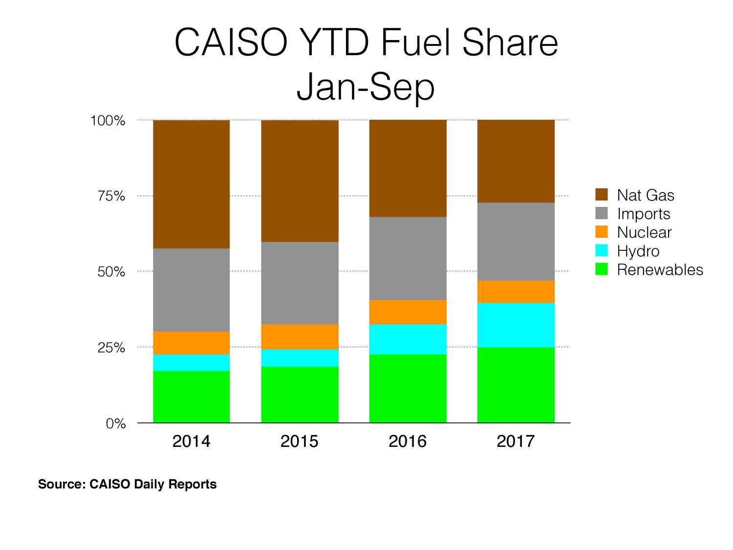 CAISO YTD - 2017 thru Sep.key | DocDroid
