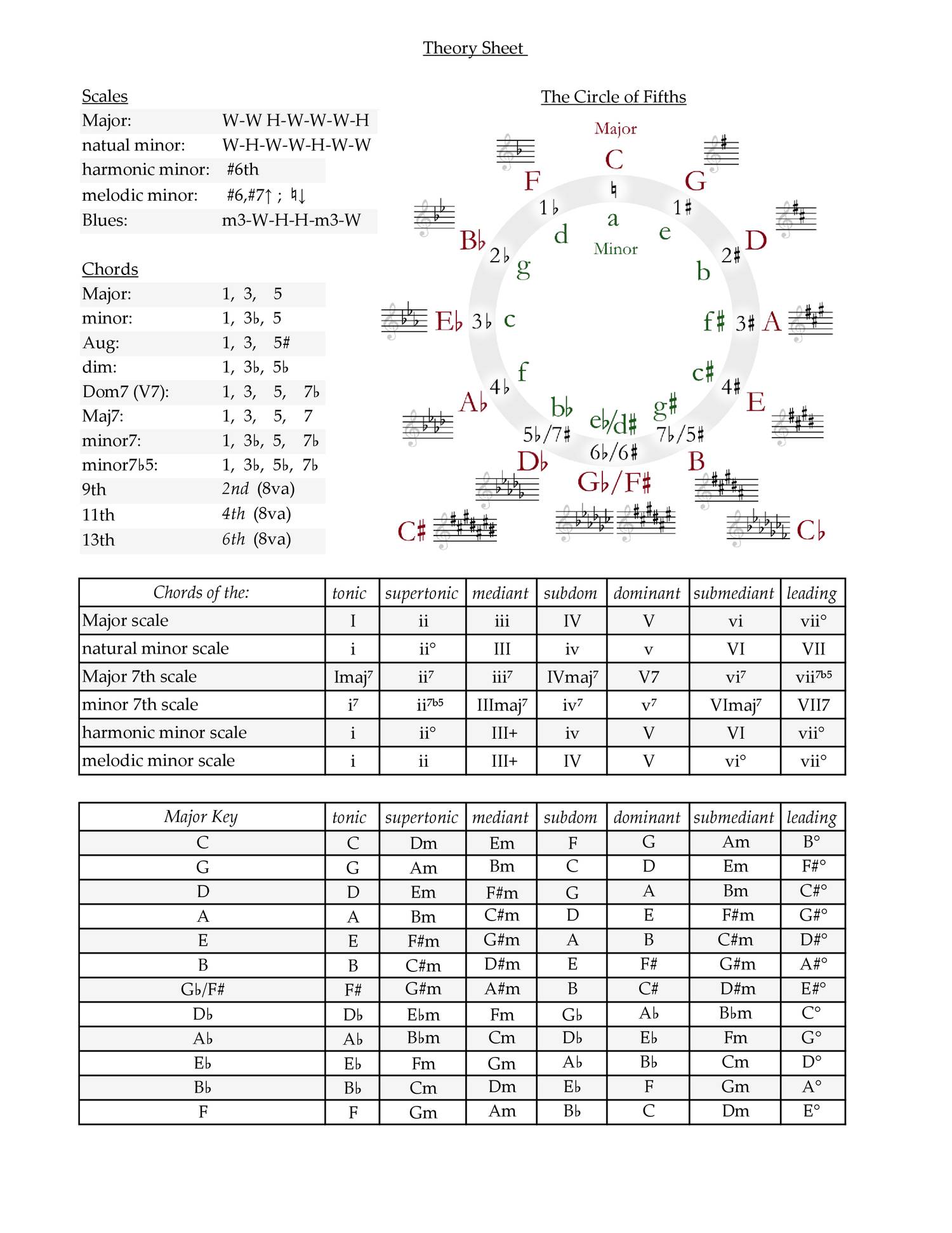 Music Theory Quick Sheet.pdf | DocDroid