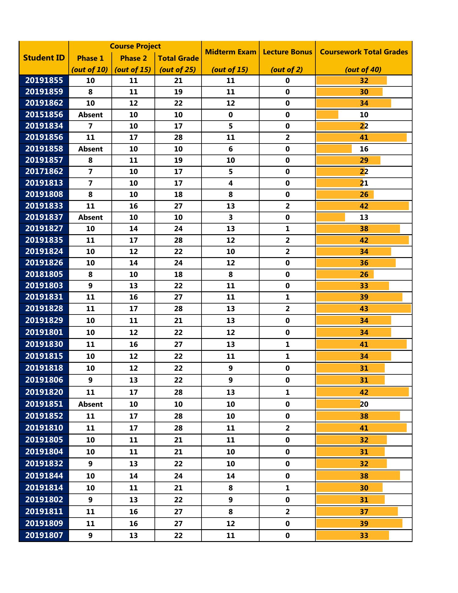 IS351 Software Engineering I Coursework Grades (Fall 2019).pdf | DocDroid