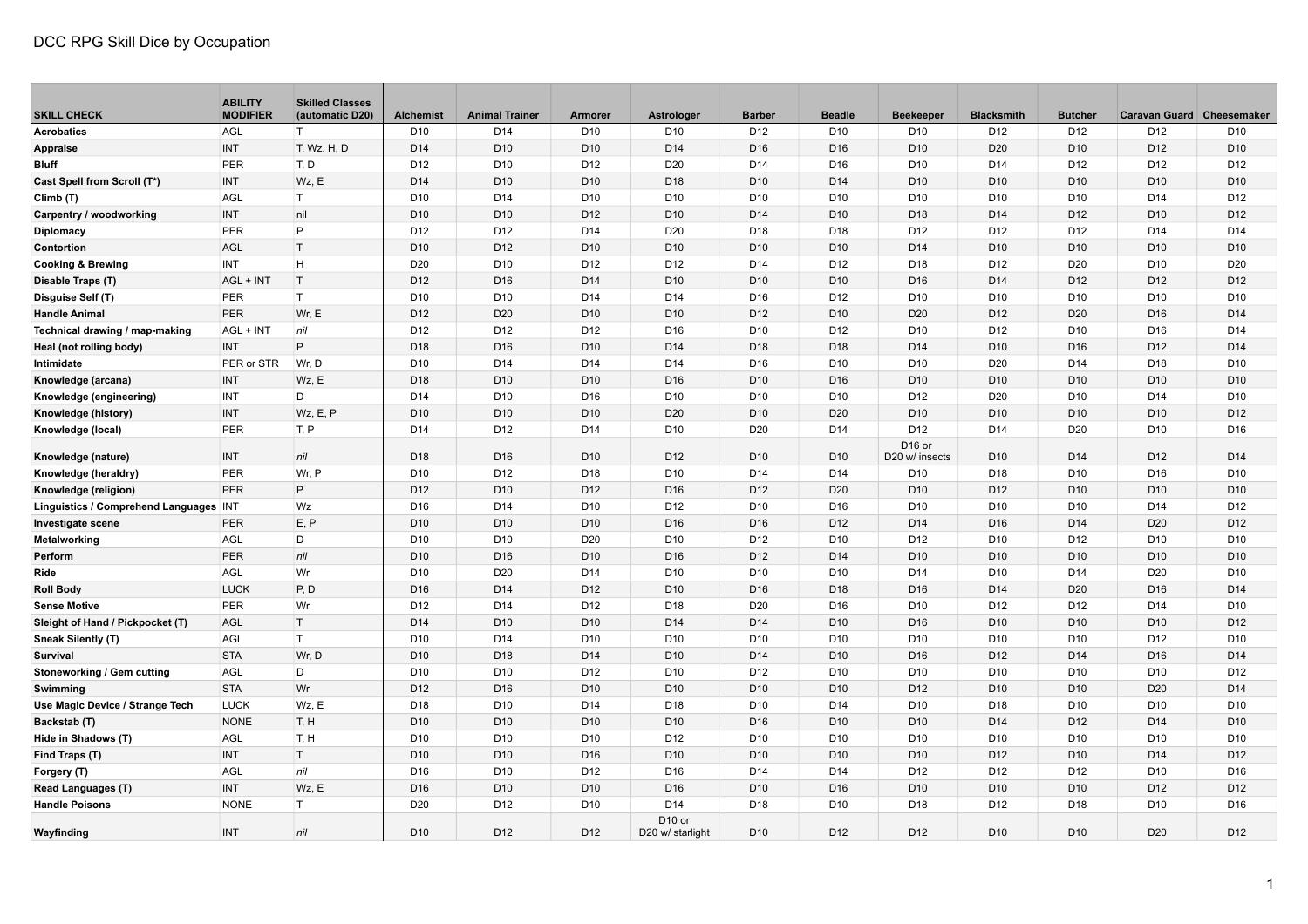 DCC RPG Skill Dice by Occupation.pdf | DocDroid