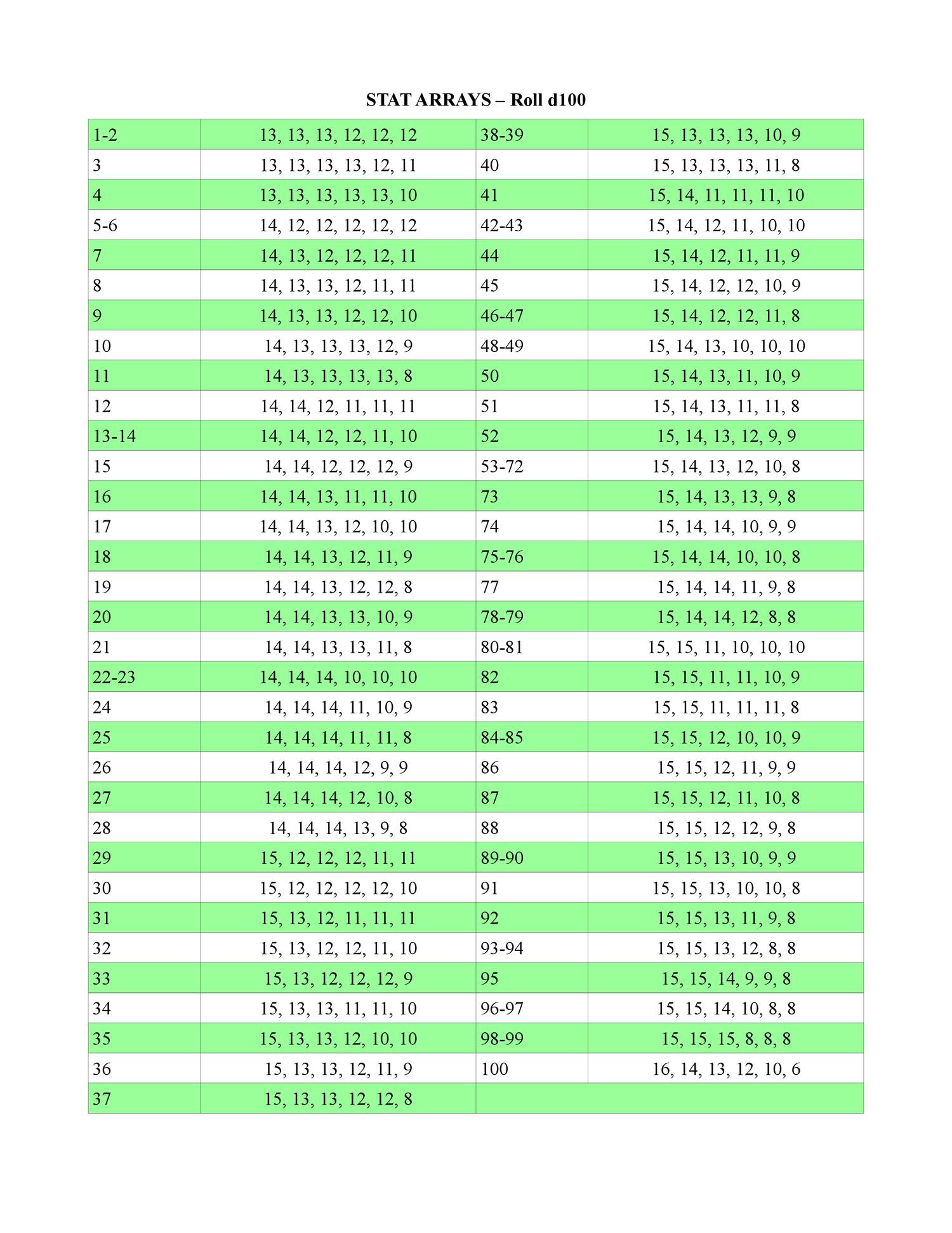 DnD Stat Arrays.pdf | DocDroid