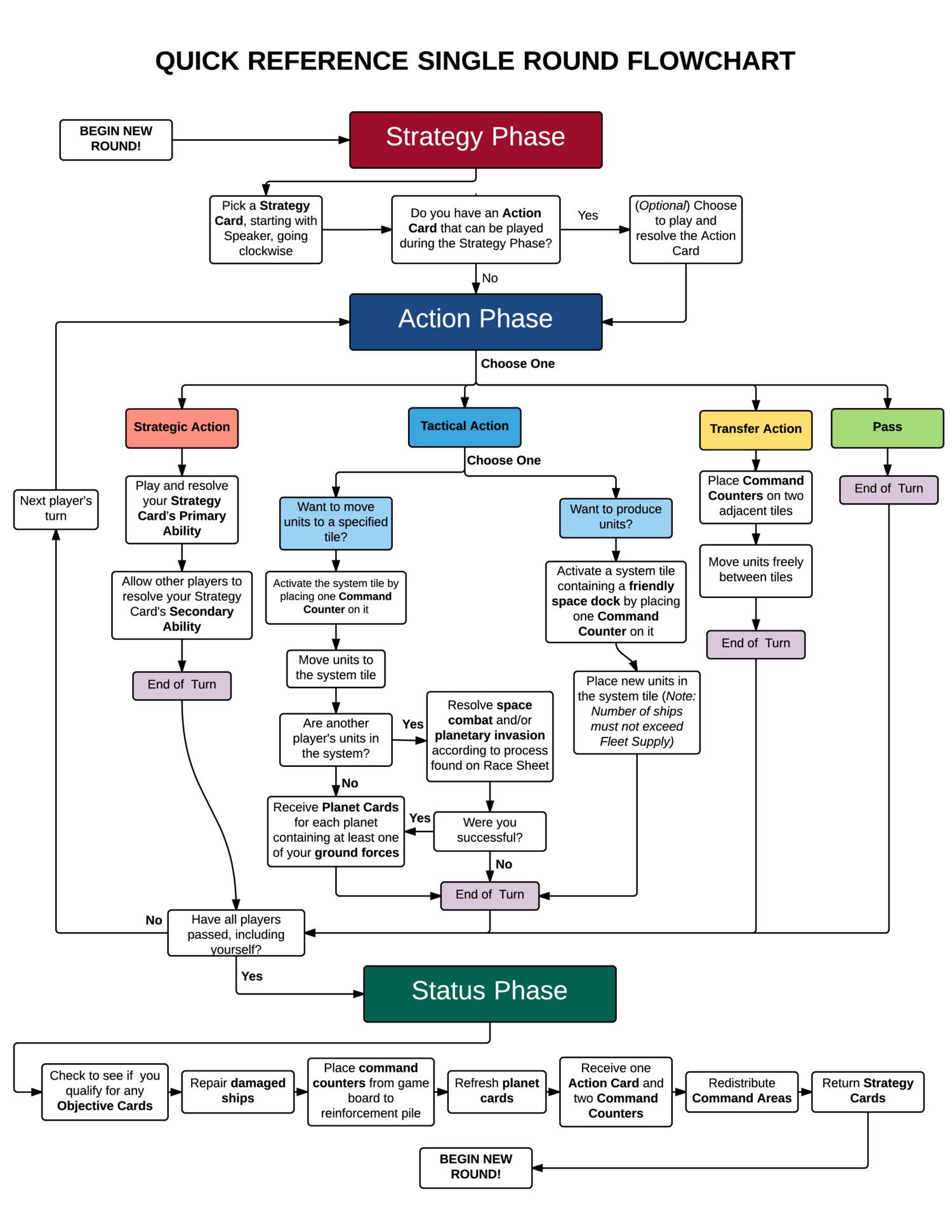 Twilight Imperium Round Flowchart.pdf | DocDroid