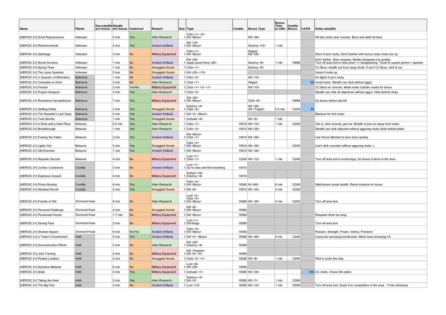 SWTOR Heroics 4.0 Chart - imperial.pdf | DocDroid