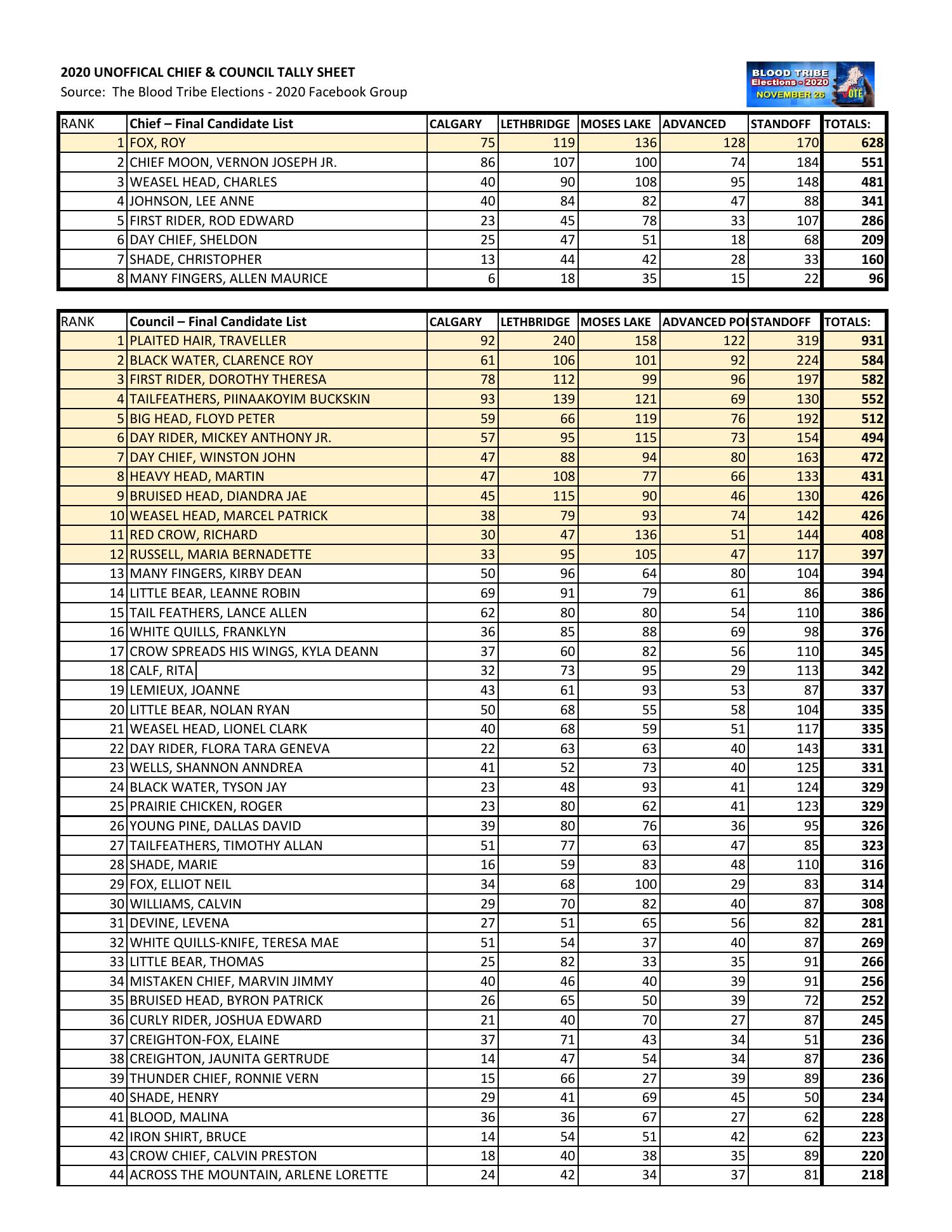 Elections Tally 2020.pdf | DocDroid