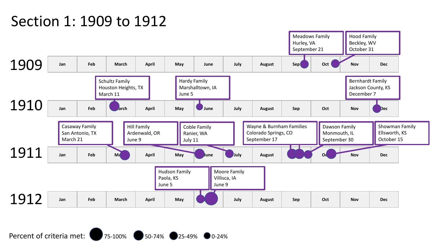Timeline 1909 to 1912.pdf | DocDroid