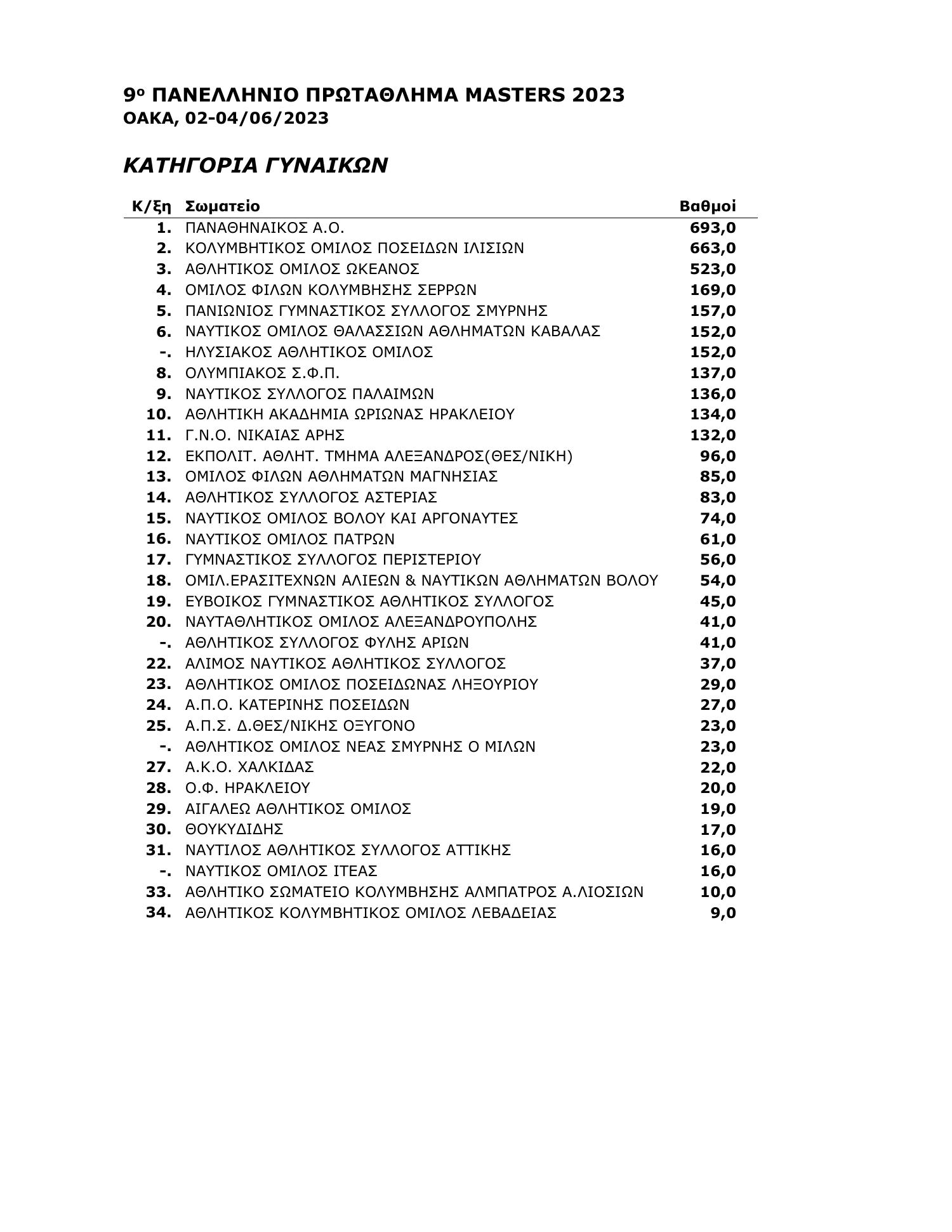 ΒΑΘΜΟΛΟΓΙΑ - ΓΥΝΑΙΚΩΝ (2023).pdf | DocDroid