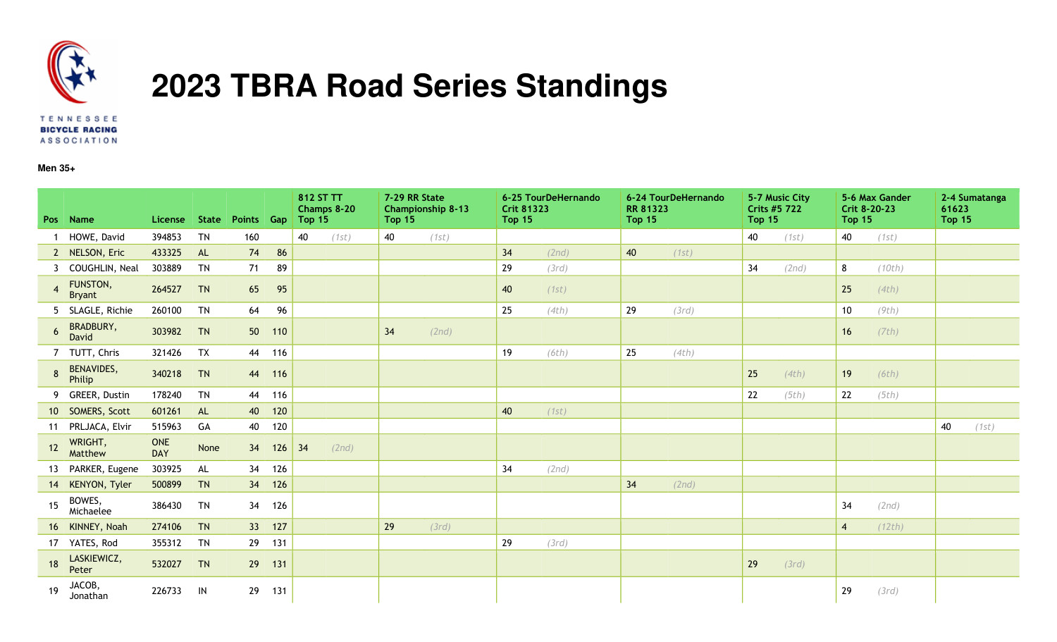 2023-tbra-road-series-standings (1).pdf | DocDroid
