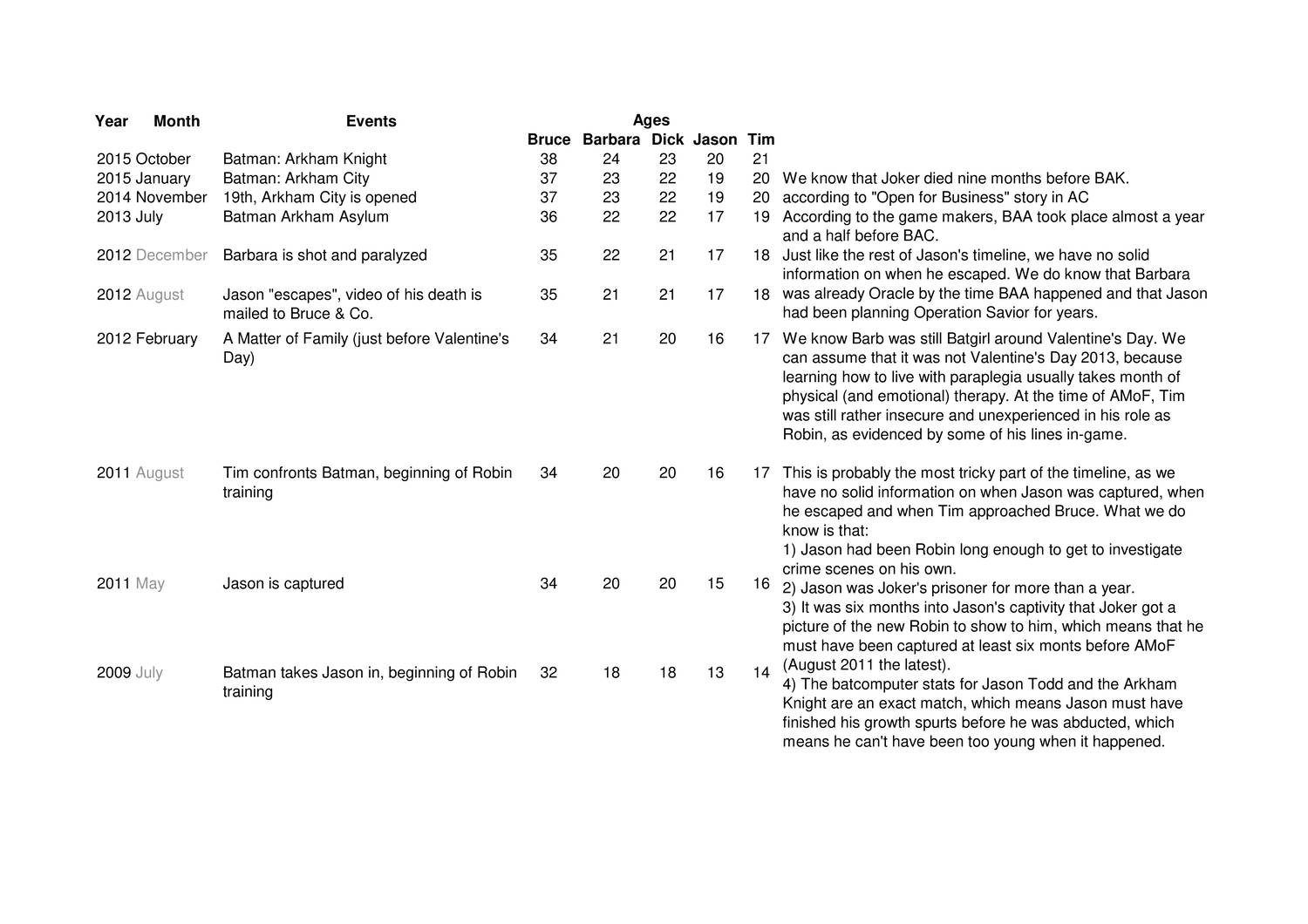 Arkham Timeline.pdf | DocDroid