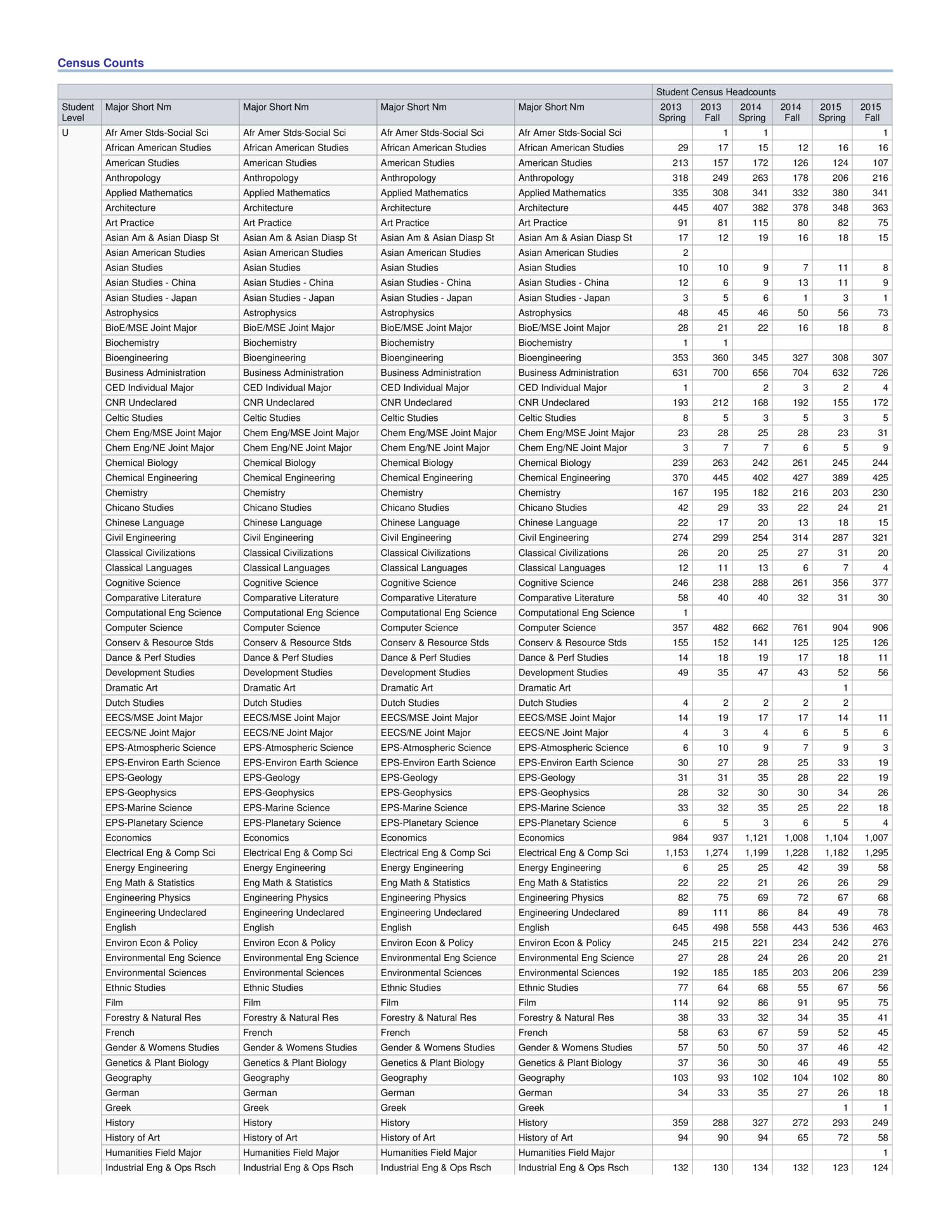 Census by Two Fields Data.pdf | DocDroid