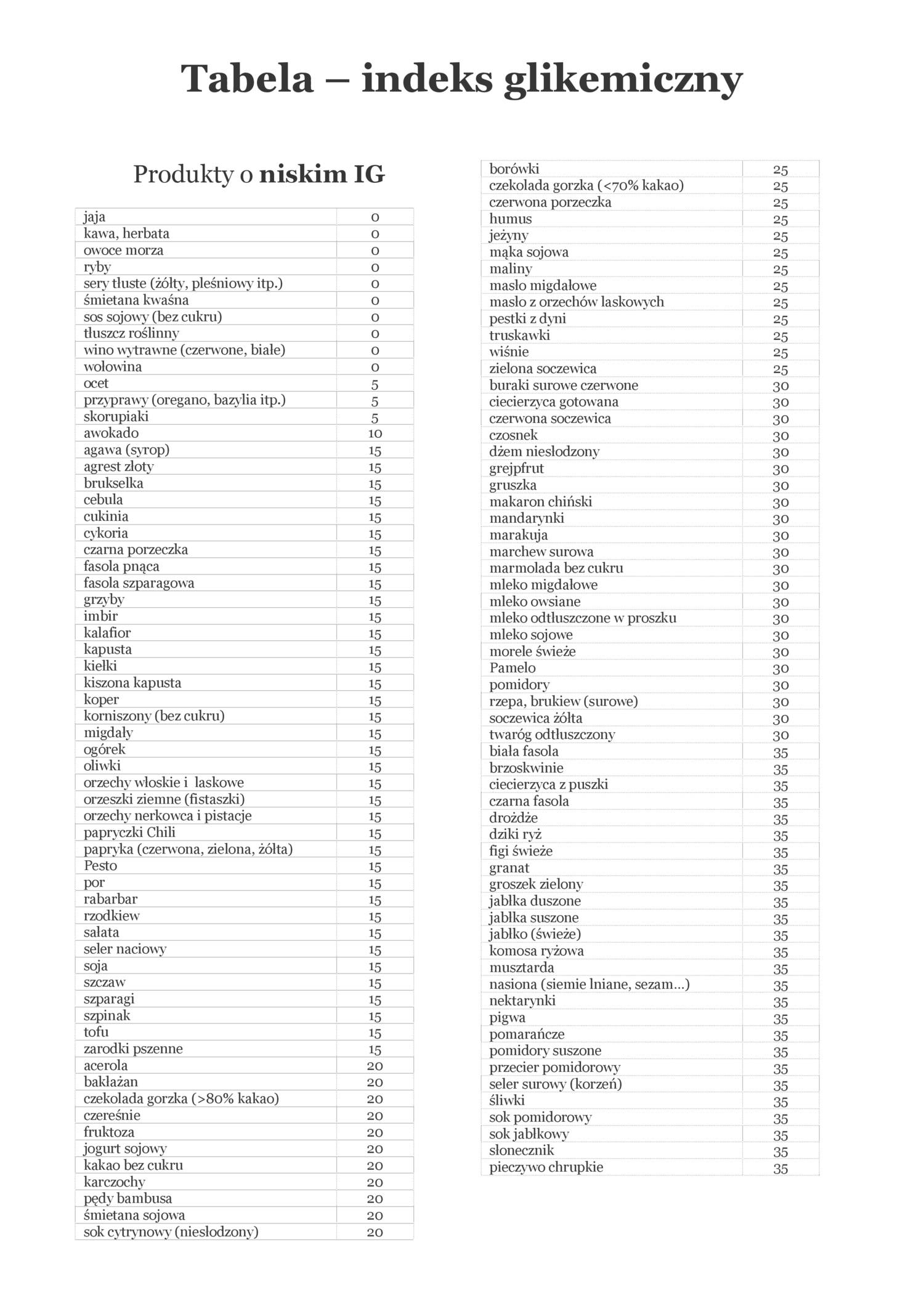 Tabela - indeks glikemiczny.pdf | DocDroid