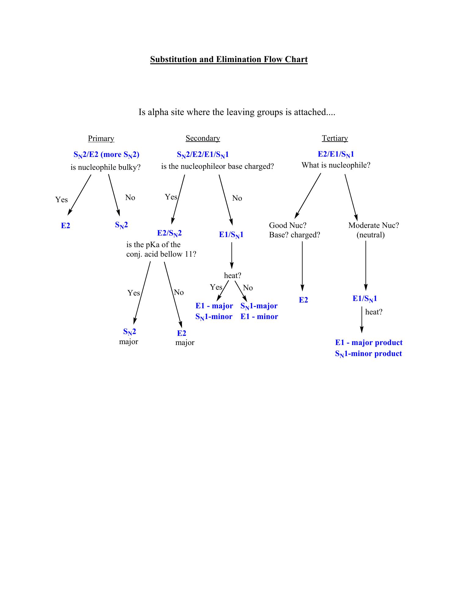 Substitution and Elimination Flow Chart.pdf | DocDroid