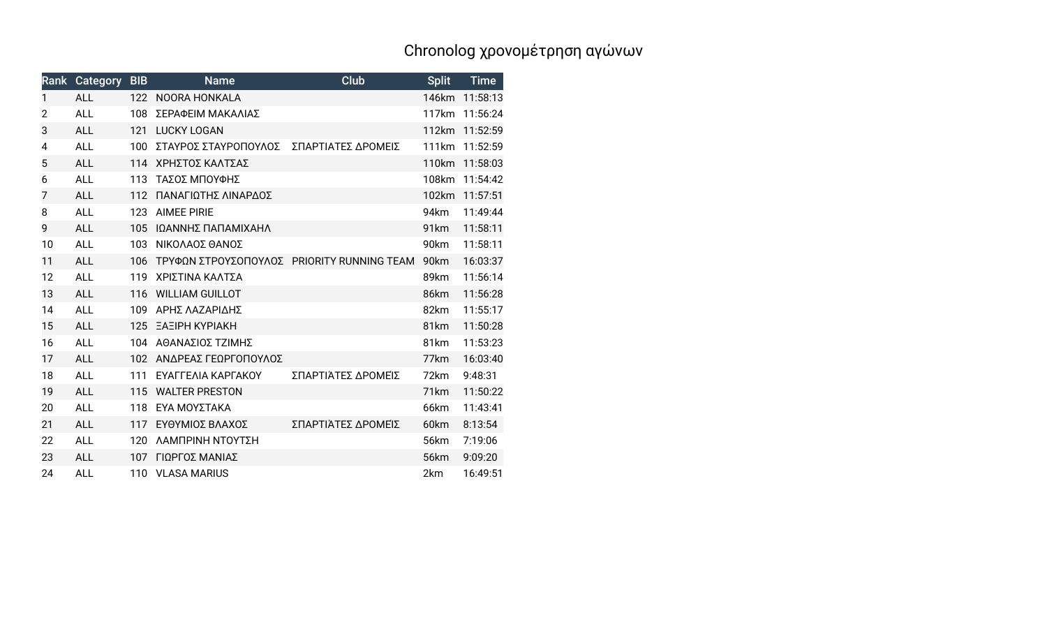 ΑΠΟΤΕΛΕΣΜΑΤΑ 12ΩΡΕΣ (1).pdf | DocDroid