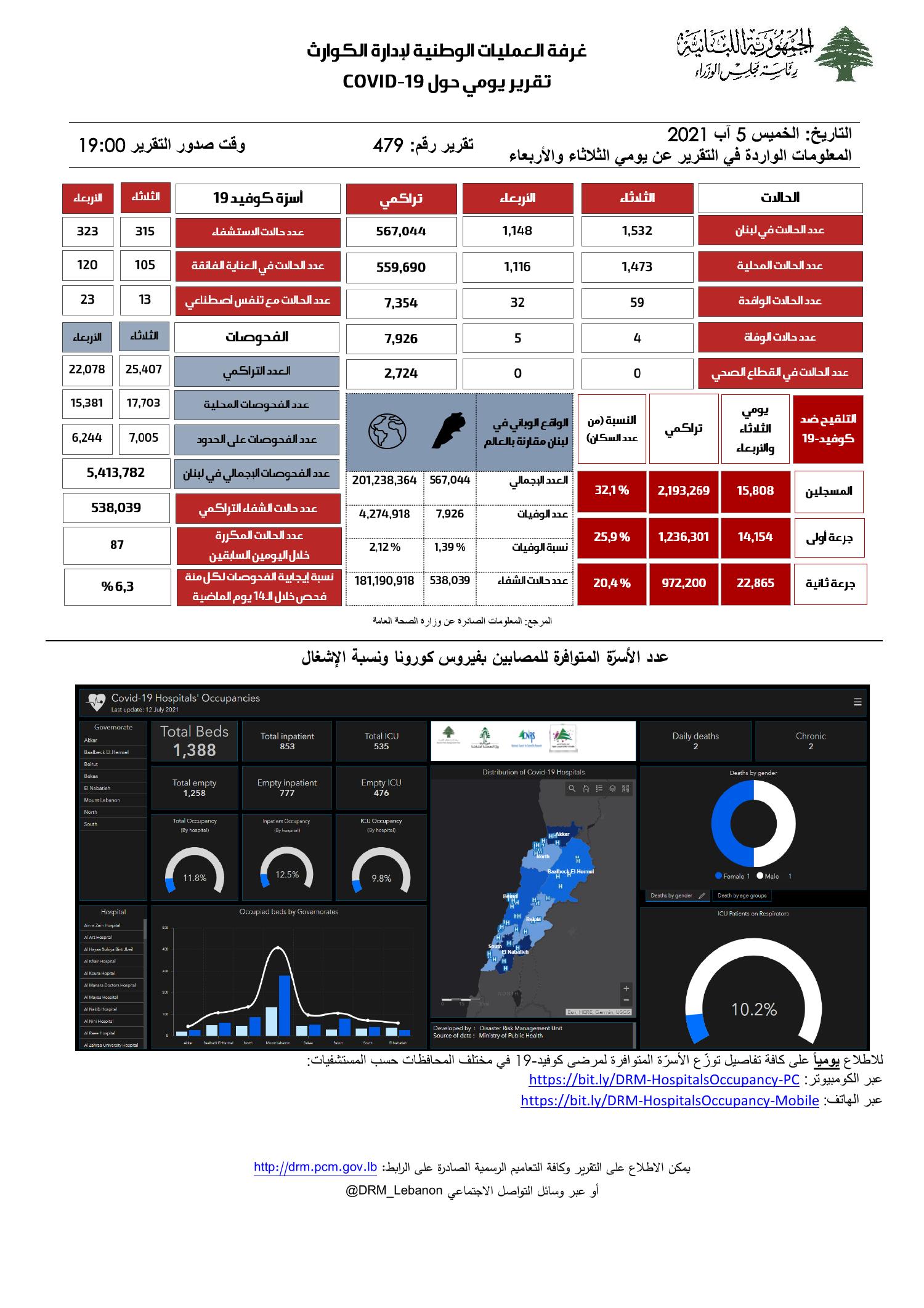 Daily Situation Report - 5 Aug 2021.pdf | DocDroid