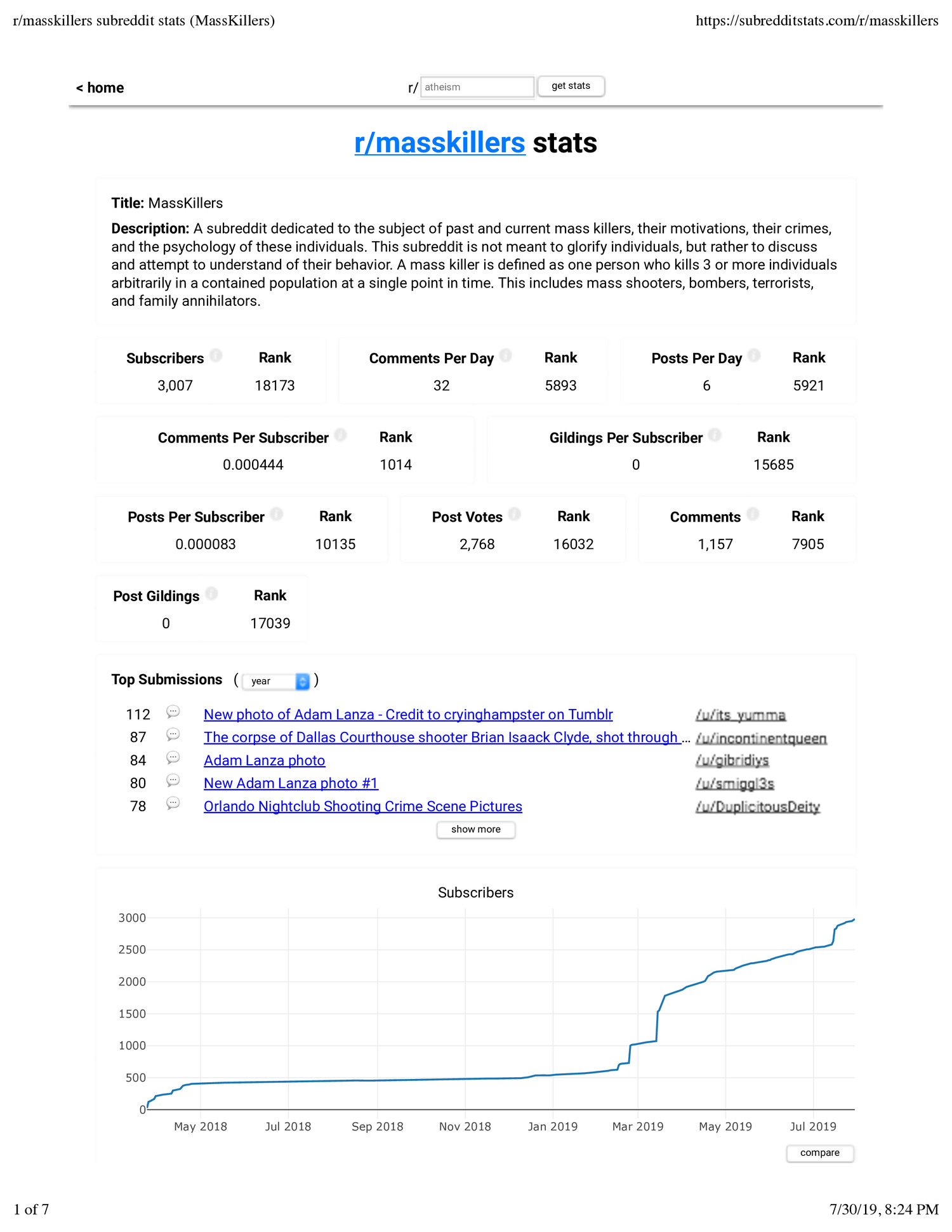 r:masskillers subreddit stats (MassKillers).pdf | DocDroid