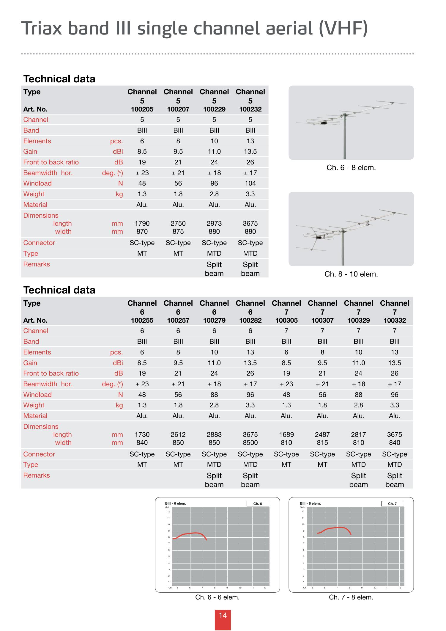 Triax VHF-DAB.pdf | DocDroid
