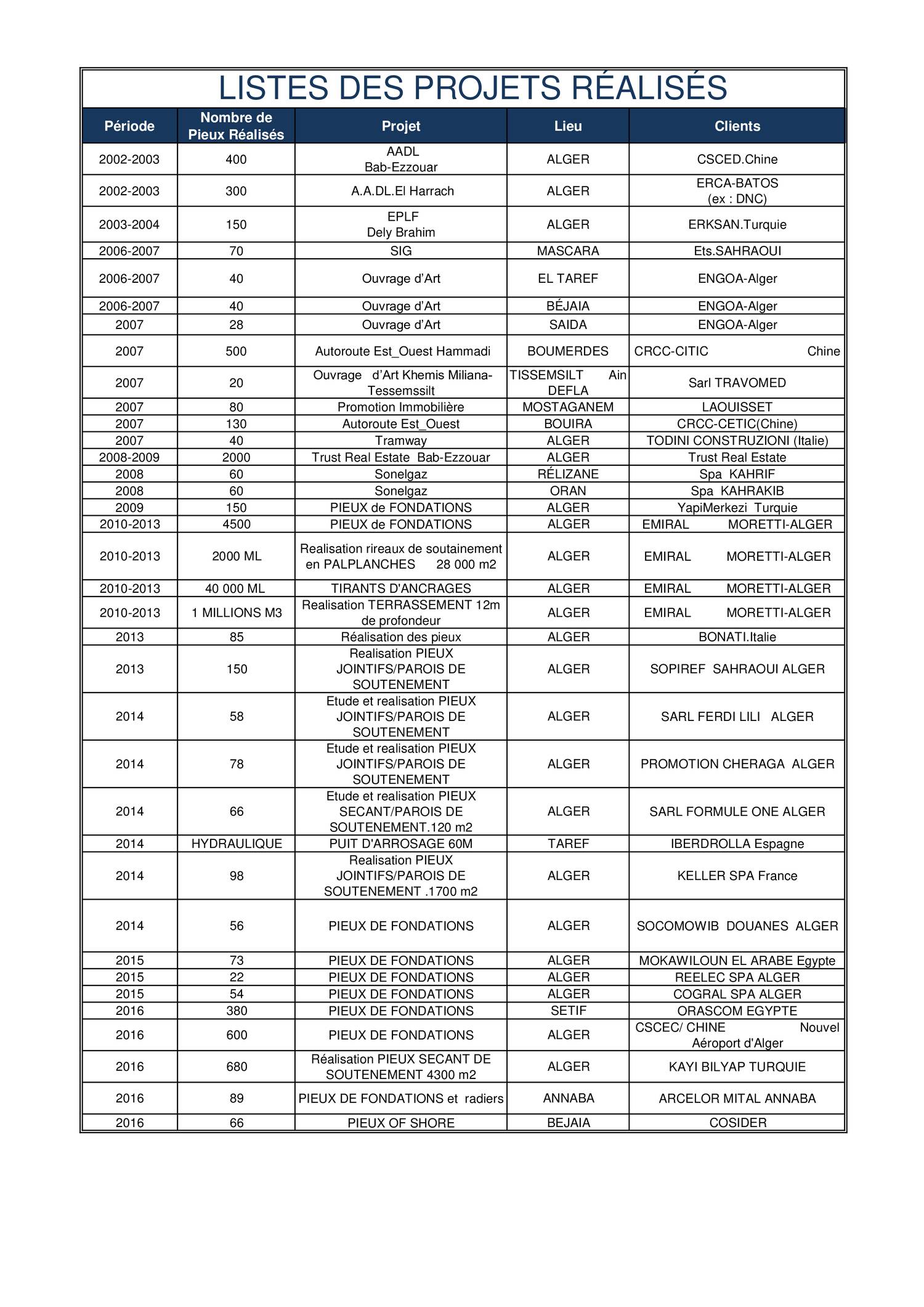 LISTE PROJET PPF.pdf | DocDroid