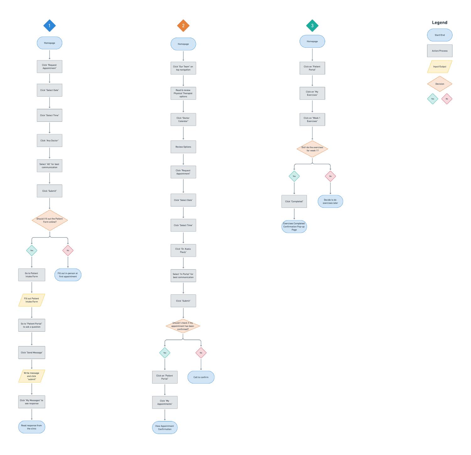User Flow - PPT.pdf | DocDroid