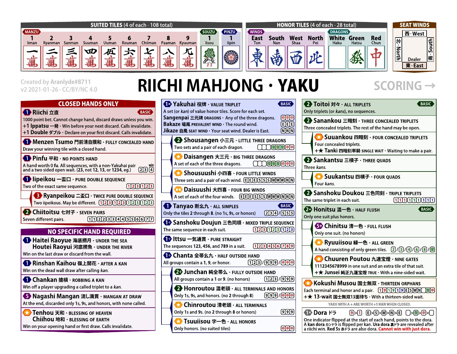 RiichiCheatSheet_FINAL_landscape_v2.pdf | DocDroid