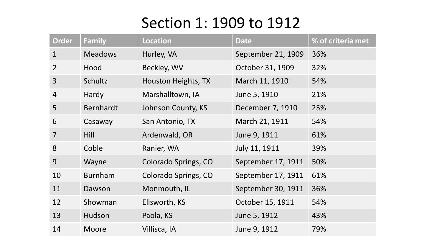 List 1909 to 1912.pdf | DocDroid