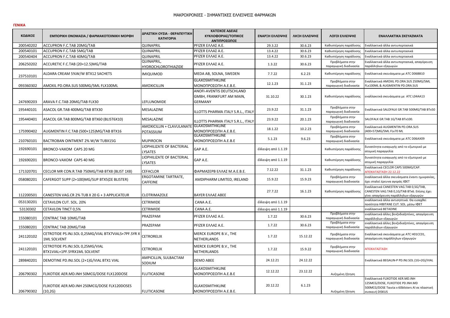 Κατάλογος Φαρμάκων για τα οποία έχει γνωστοποιηθεί έλλειψη_List of Pharmaceutical Products in ...
