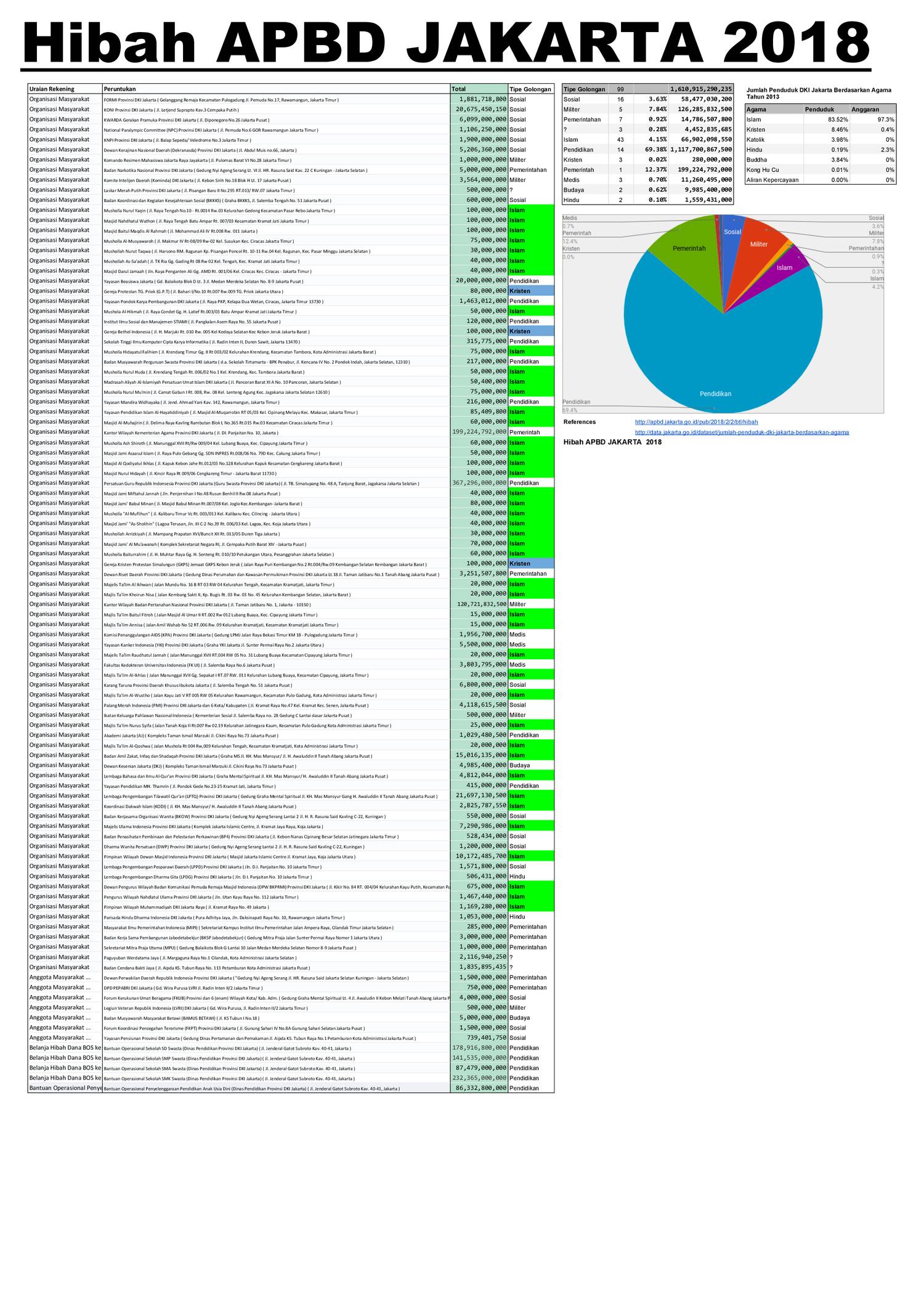 Hibah_APBD_JAKARTA_2018_-_Sheet1_1.pdf | DocDroid