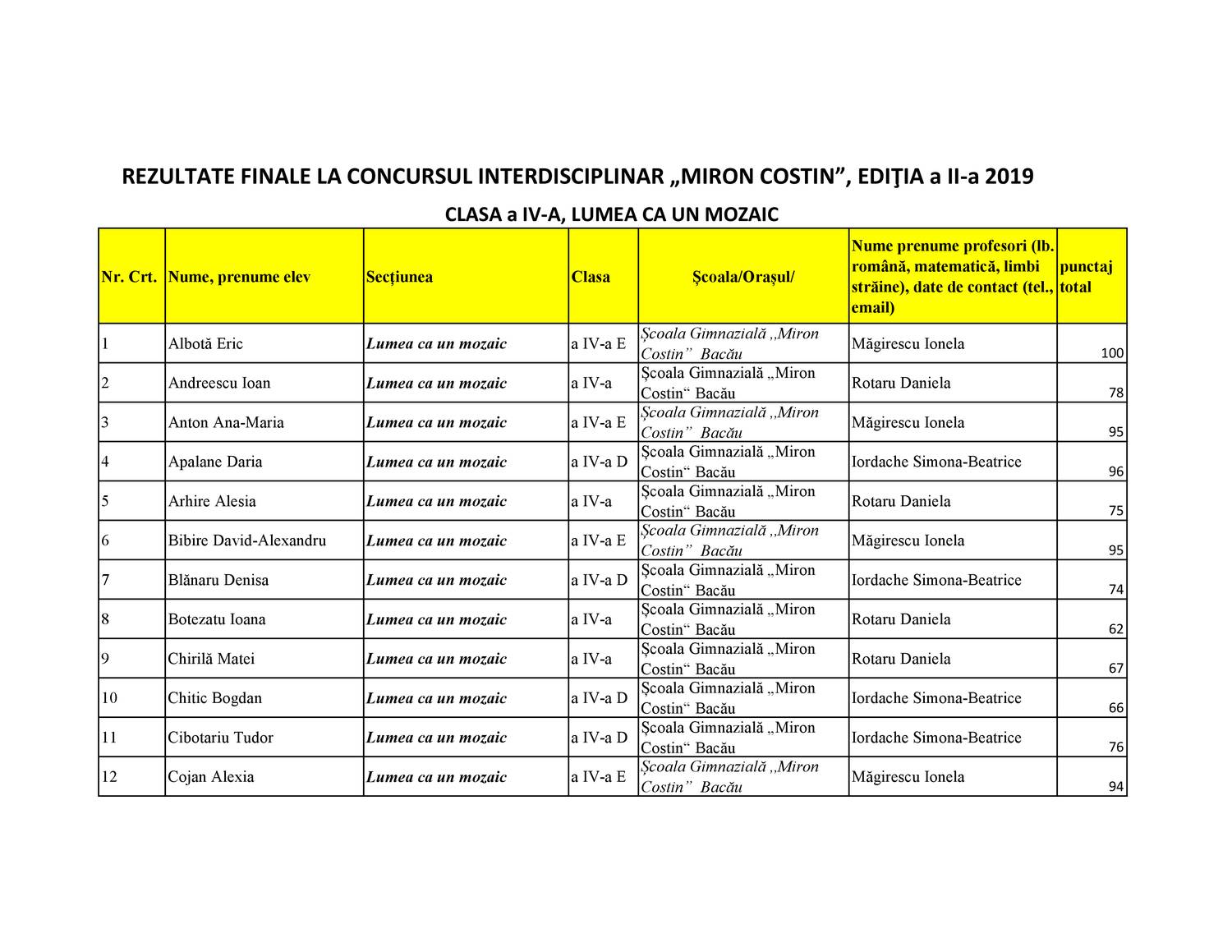 REZULTATE FINALE CONCURSUL MIRON COSTIN, 2019.pdf | DocDroid