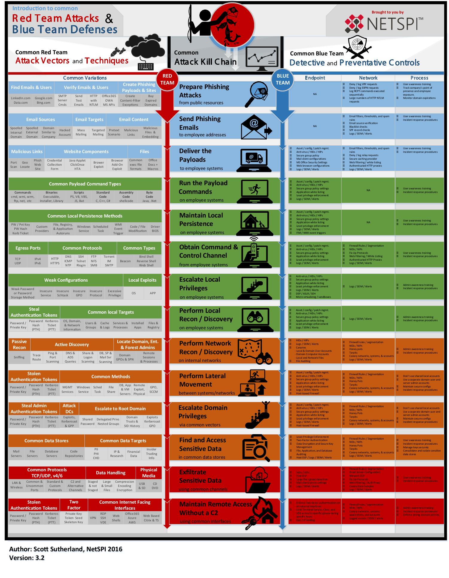 Best of Red Teaming and Blue Teaming Cheatsheet.pdf | DocDroid