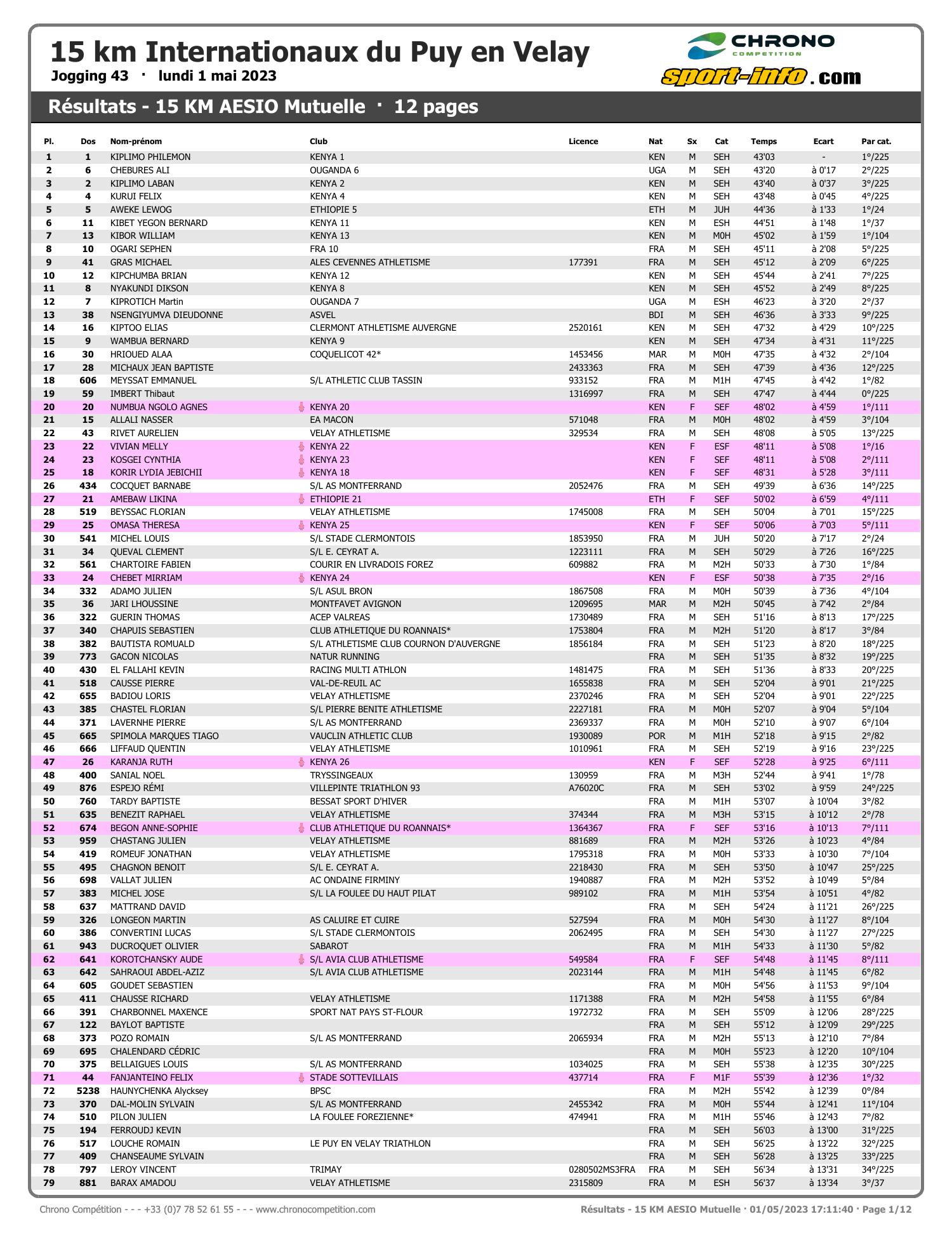 Résultats-15km 2023.pdf | DocDroid