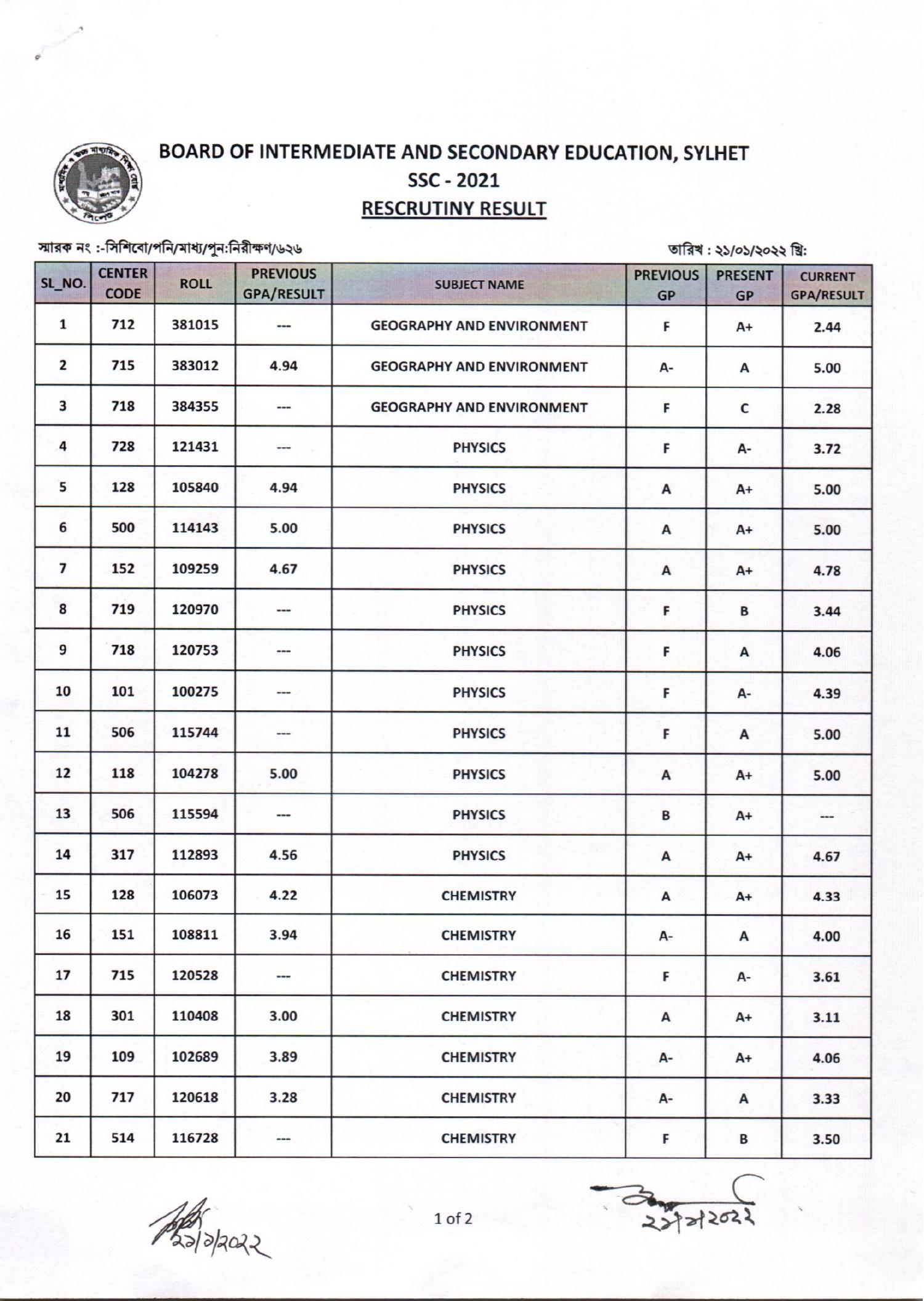 NewResultBD.Com - Sylhet Board SSC Re-Scrunity Result 2021.pdf | DocDroid